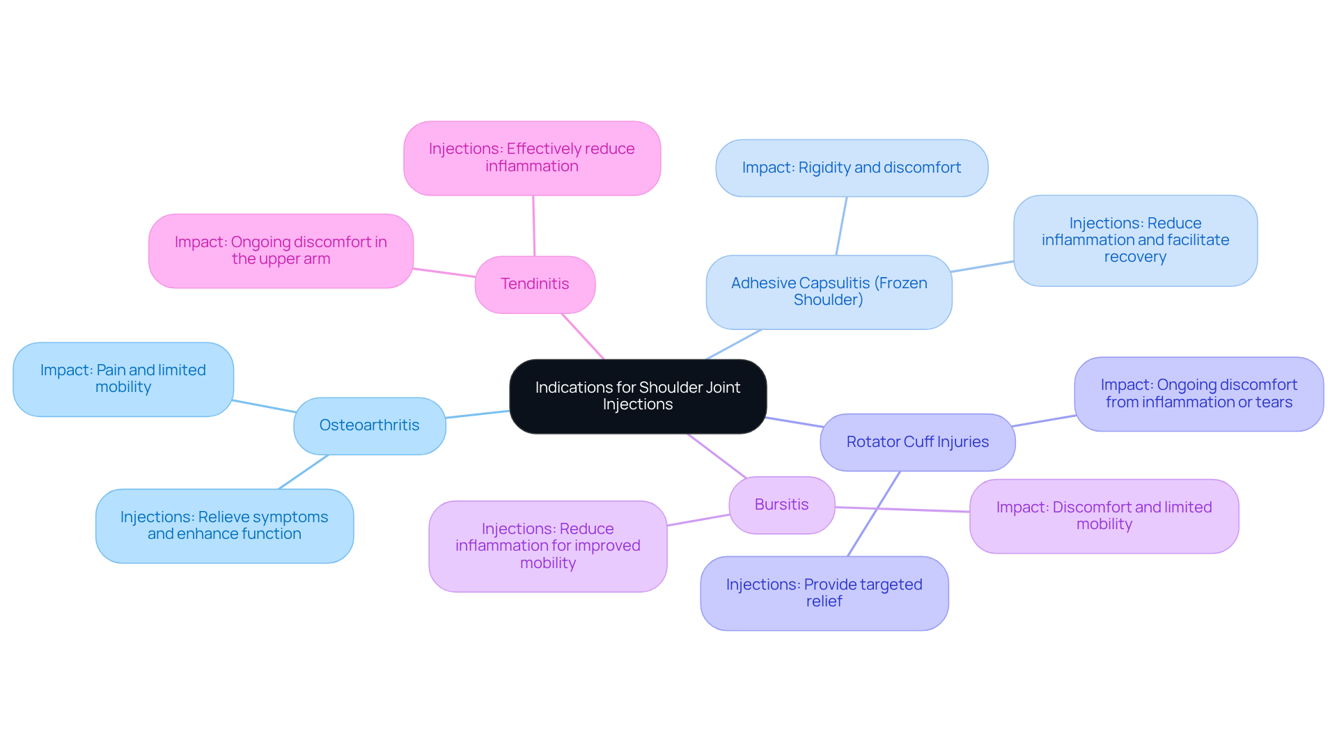 This mindmap shows the main reasons why shoulder joint injections are recommended. Each branch represents a specific condition that can cause shoulder pain, and the sub-branches explain how injections can help. Follow the branches to see how each condition relates to the overall theme of treatment. This mindmap shows the main reasons why shoulder joint injections are recommended. Each branch represents a specific condition that can cause shoulder pain, and the sub-branches explain how injections can help. Follow the branches to see how each condition relates to the overall theme of treatment.