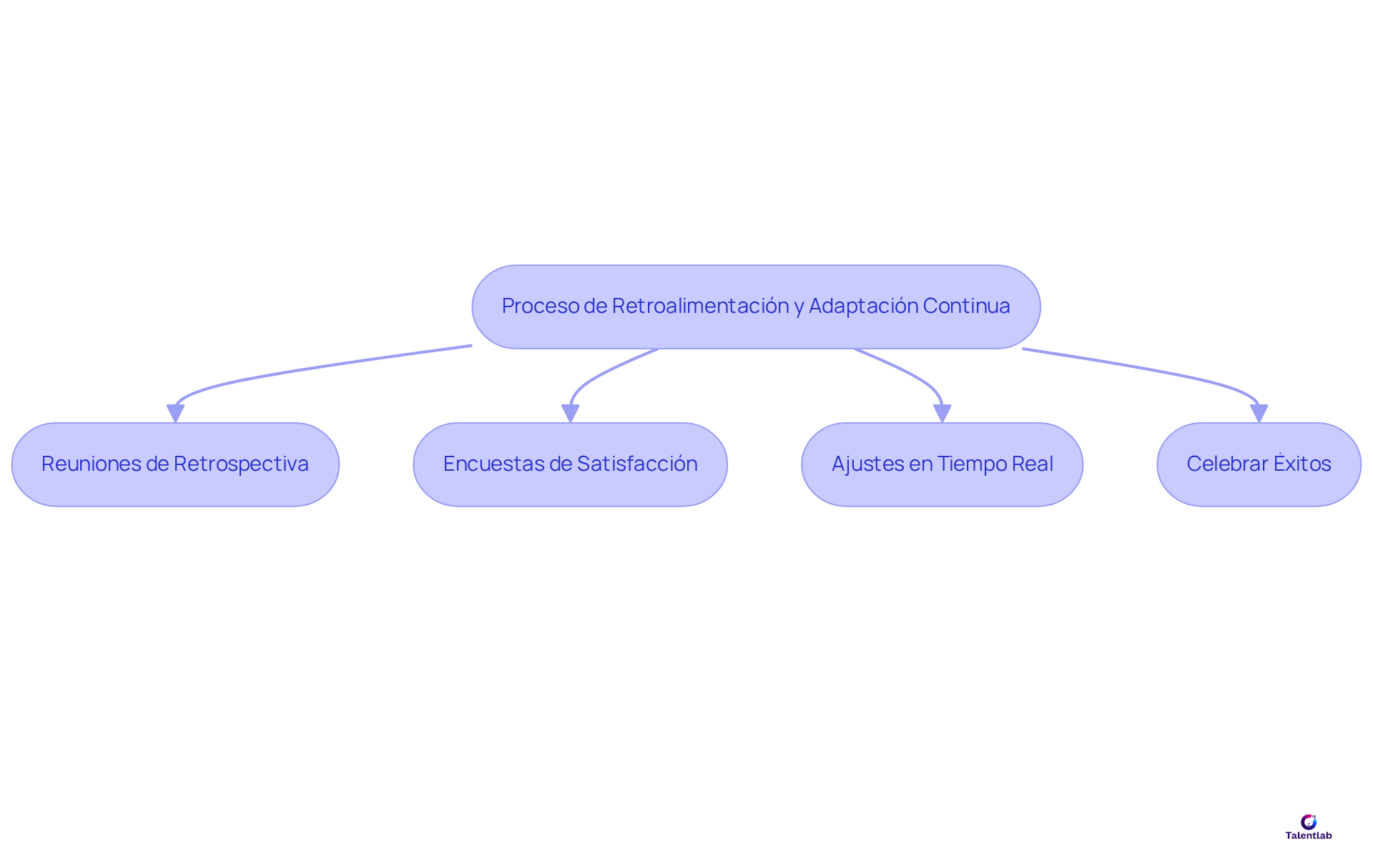Cada cuadro representa una parte del proceso. Sigue las flechas para ver cómo cada etapa se conecta y contribuye a la mejora continua en un entorno ágil. Cada cuadro representa una parte del proceso. Sigue las flechas para ver cómo cada etapa se conecta y contribuye a la mejora continua en un entorno ágil.