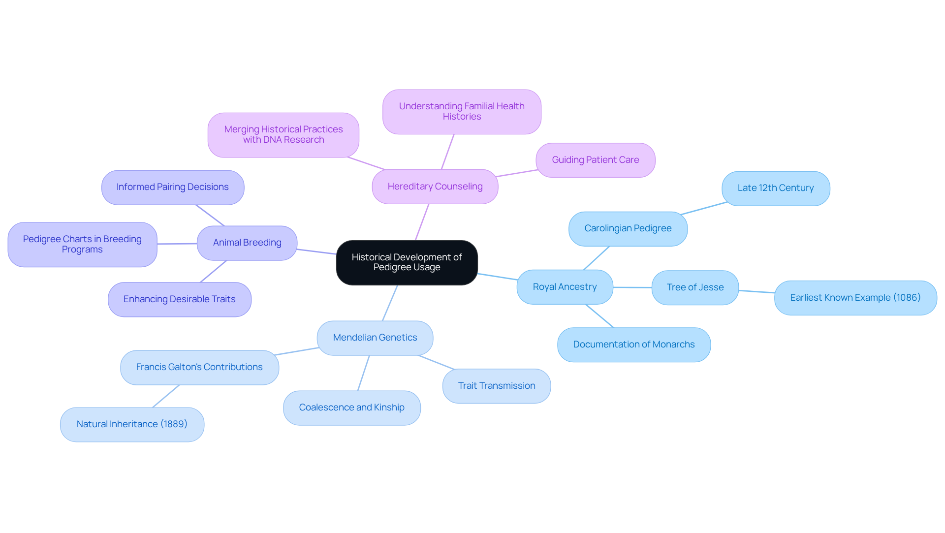 Start at the center with the main idea of pedigree usage, then explore each branch to see how it connects to historical practices and modern applications.