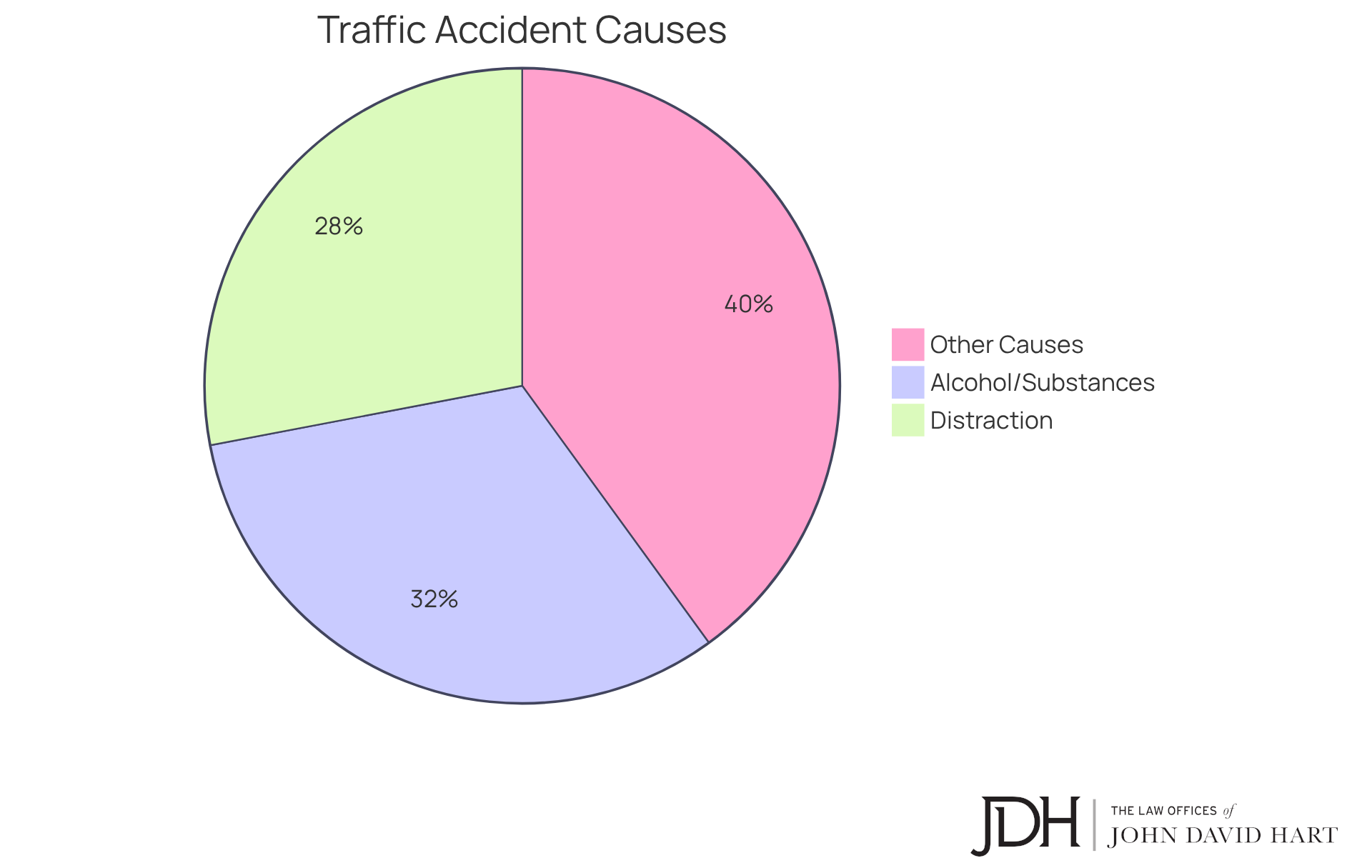 Each slice shows a different cause of traffic accidents in San Antonio. The larger the slice, the more significant that factor is in relation to total accidents. This helps us understand where to focus our safety efforts.