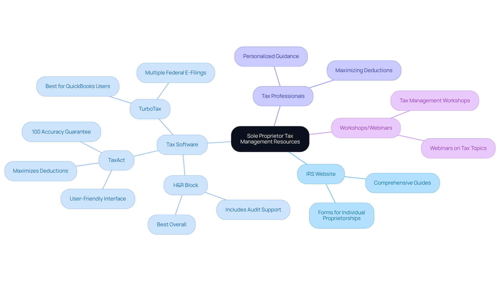 The center represents the main topic of tax management for sole proprietors. Each branch shows different resources available, helping you see where to find support and guidance. The center represents the main topic of tax management for sole proprietors. Each branch shows different resources available, helping you see where to find support and guidance.