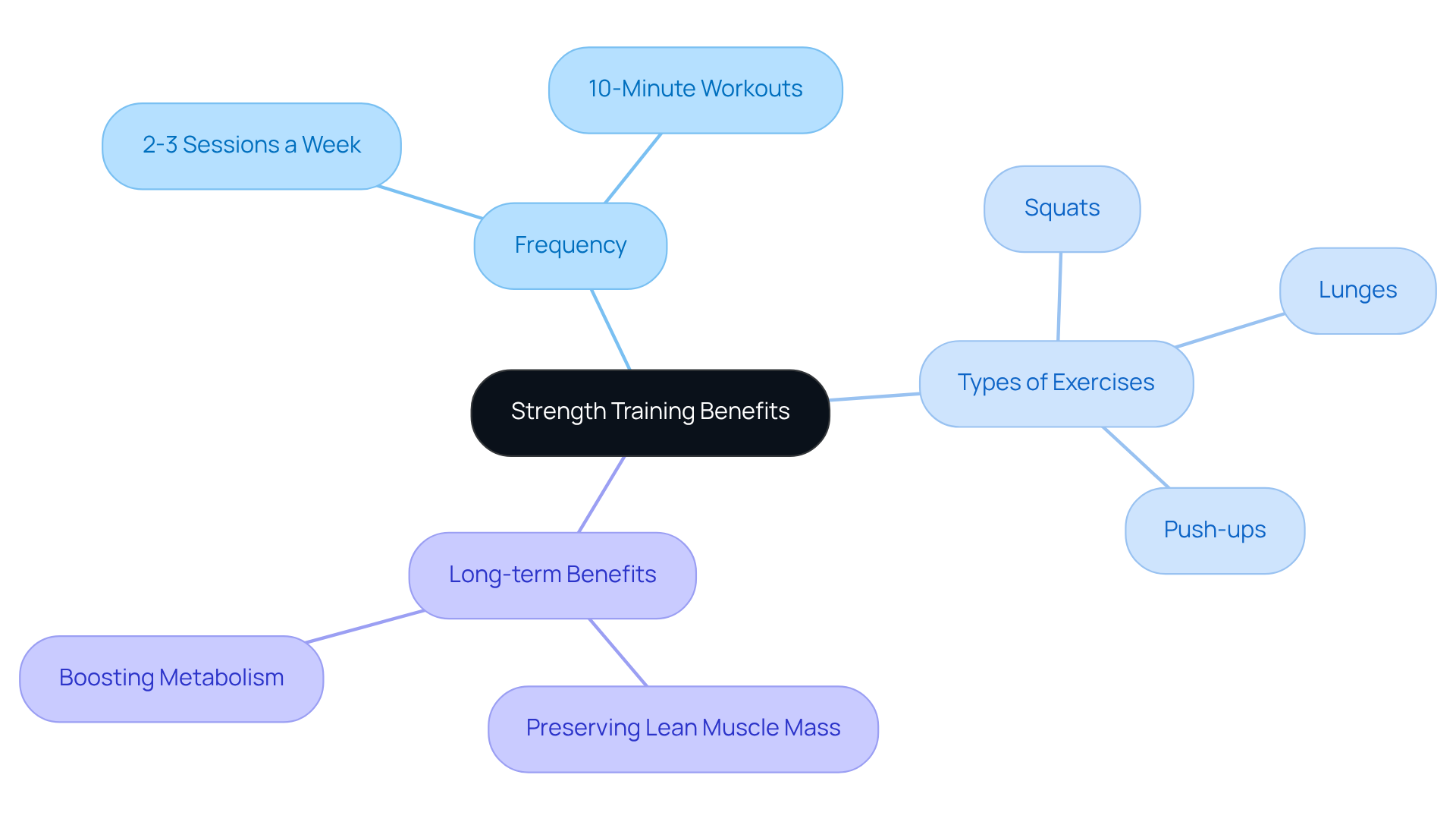 The central idea is strength training, with branches showing how often to do it, what exercises to include, and the benefits it brings. Each branch helps you see how these elements connect to support your health journey.