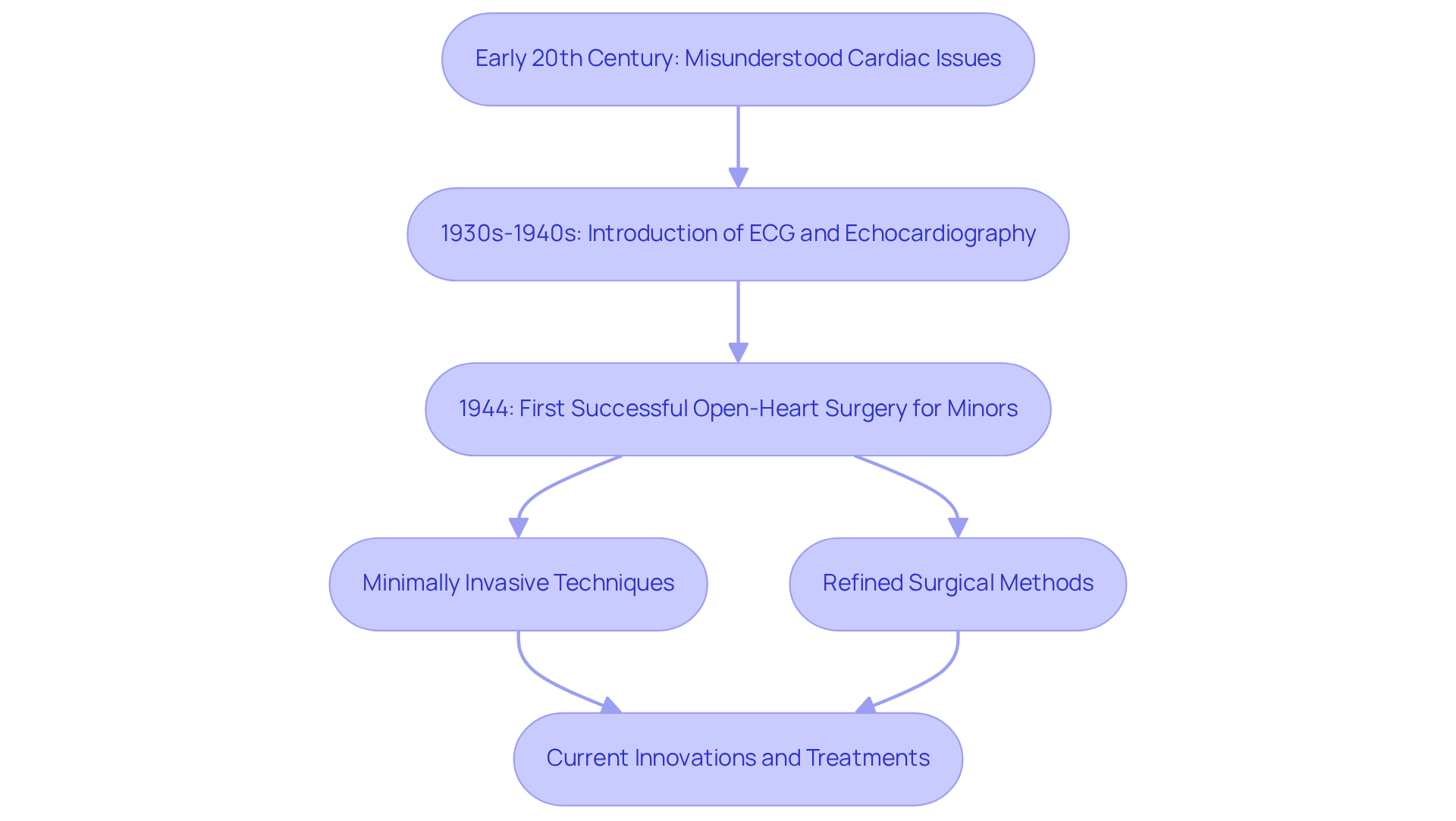 Follow the arrows to see how pediatric cardiology has developed over the years, from early misunderstandings to groundbreaking treatments and innovations that improve children's heart health.