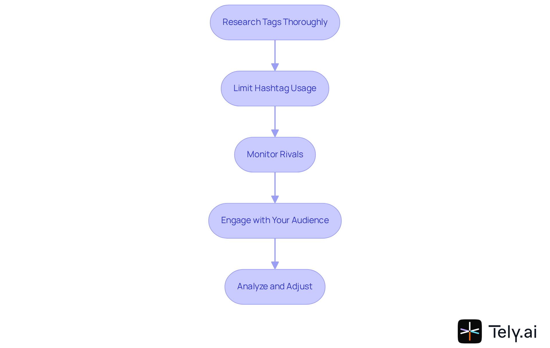 Each box represents a key practice for effective hashtag tracking. Follow the arrows to see how each step builds on the previous one, guiding you toward successful engagement and visibility.