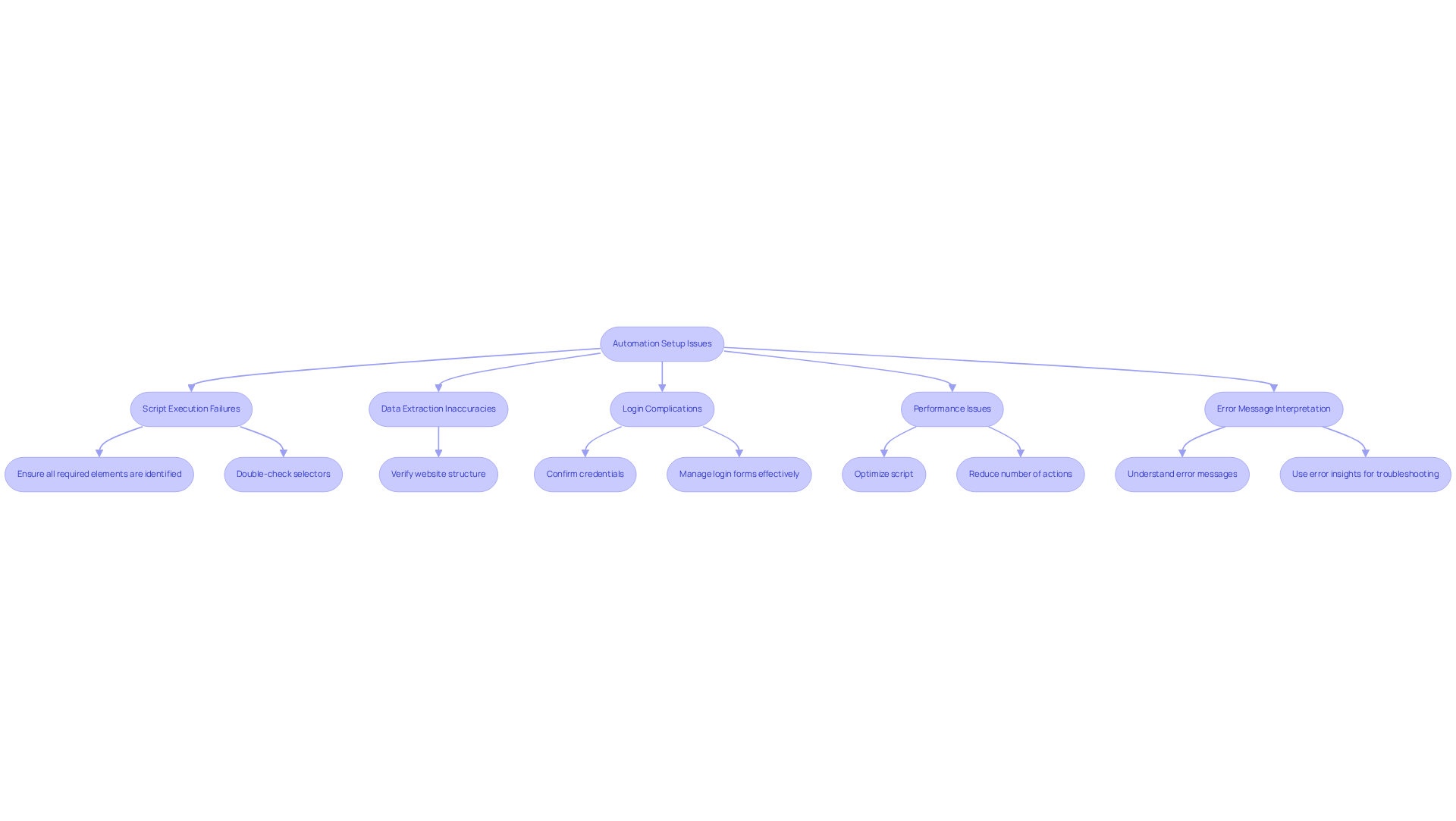 Each box represents a common issue in automation setup. Follow the arrows to see the related solutions and understand how to resolve each problem. Each box represents a common issue in automation setup. Follow the arrows to see the related solutions and understand how to resolve each problem.