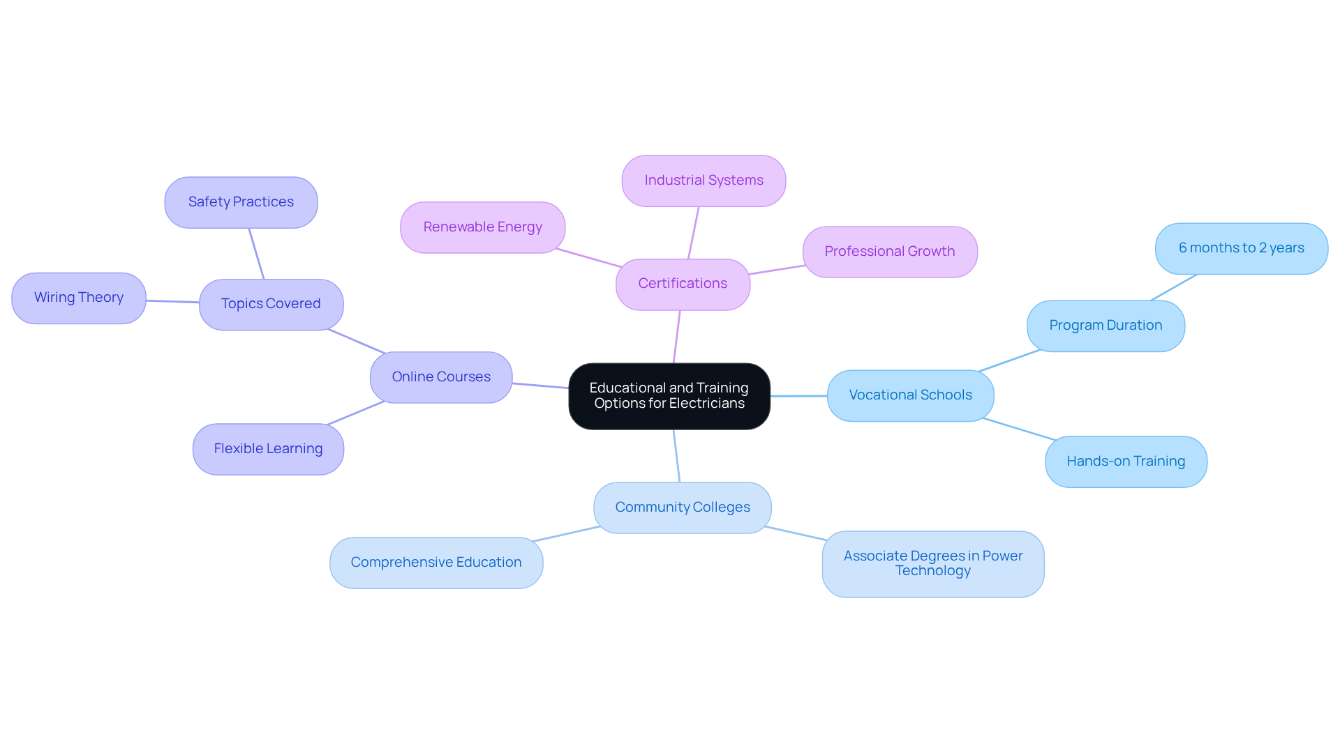 Start with the central idea of training options, then explore each branch to see specific types of education and training available. Each color represents a different category, helping you understand your choices.