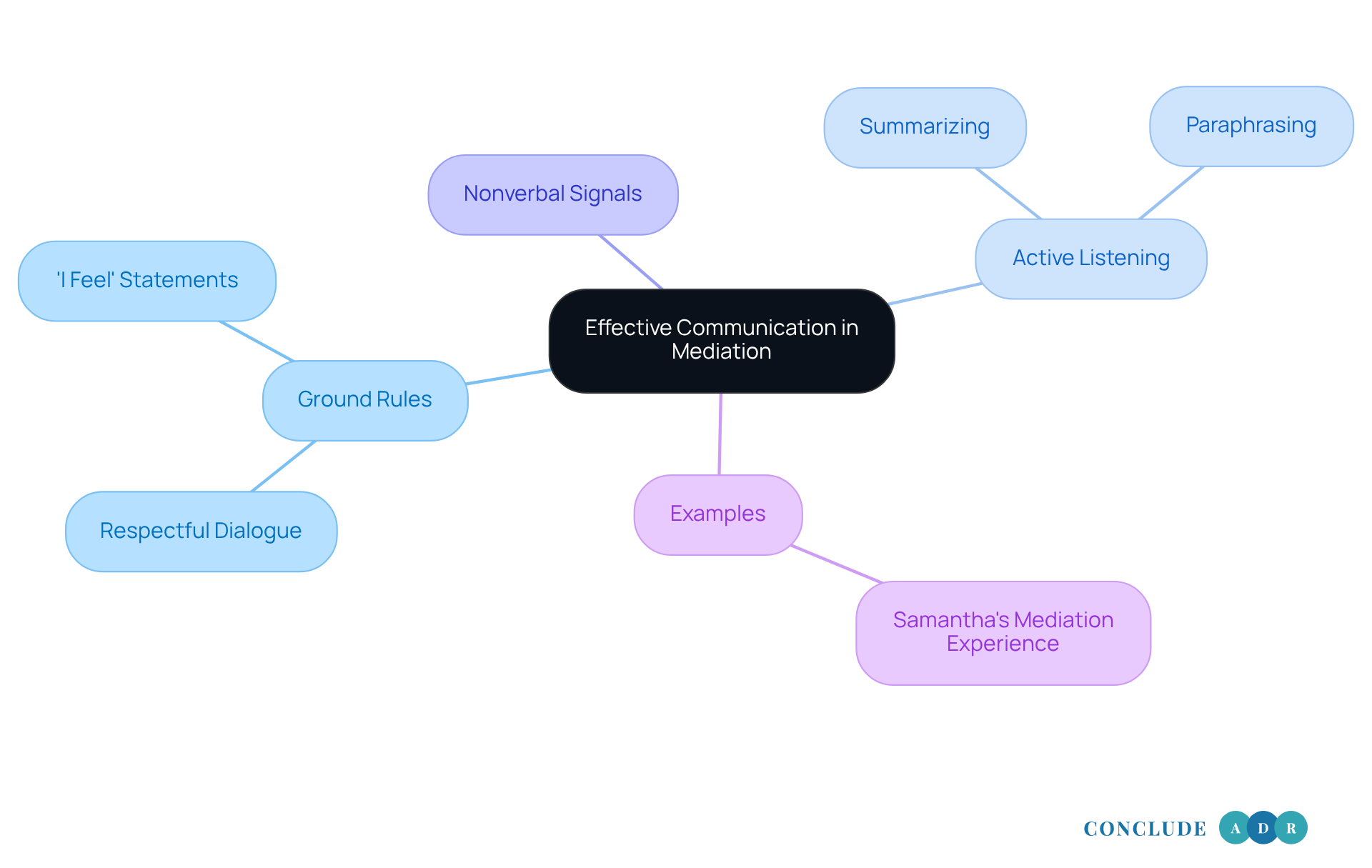 The center represents the main theme of communication in mediation. Each branch shows a different technique or example, helping you understand how they contribute to effective dialogue and resolution.