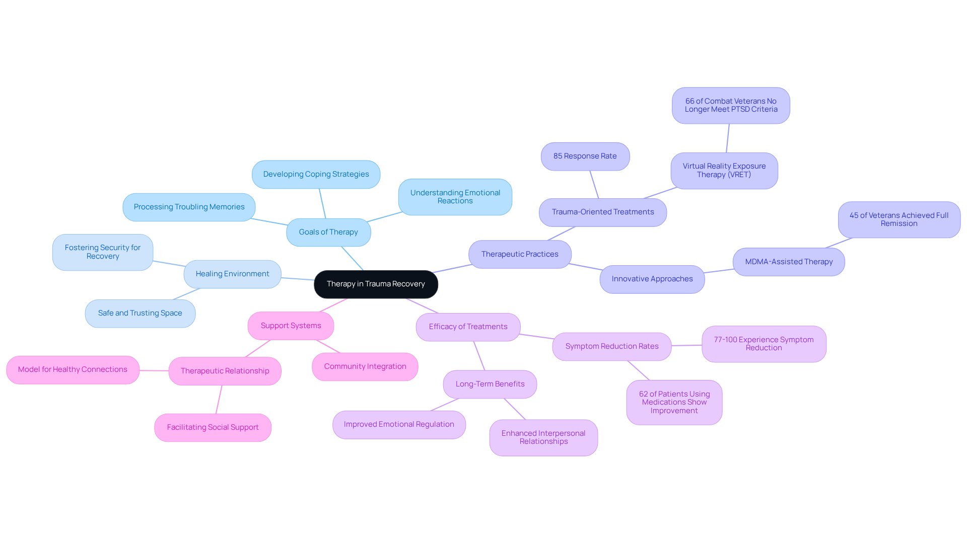 This mindmap shows how various aspects of therapy contribute to healing from trauma. Start from the center and follow the branches to explore goals, practices, and the positive impacts therapy can have on individuals.
