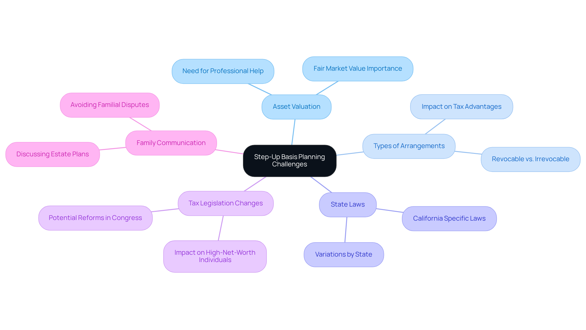 This mindmap illustrates the various challenges families face in step-up basis planning. Start at the center with the main topic, then follow the branches to explore each challenge and its specific considerations. Each color-coded branch represents a different category, helping you see how they relate to the overall planning process.