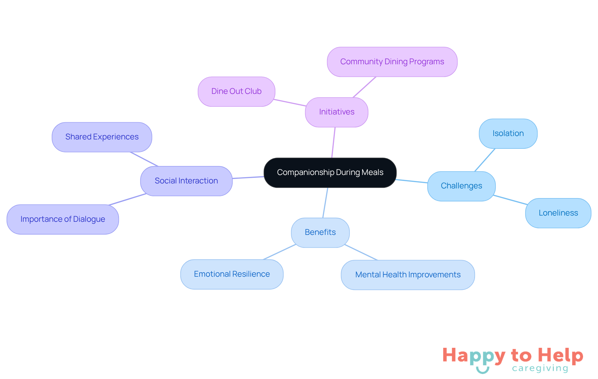 The central idea is companionship during meals, with branches showing the challenges faced, benefits gained, the importance of social interaction, and examples of initiatives that help combat loneliness.