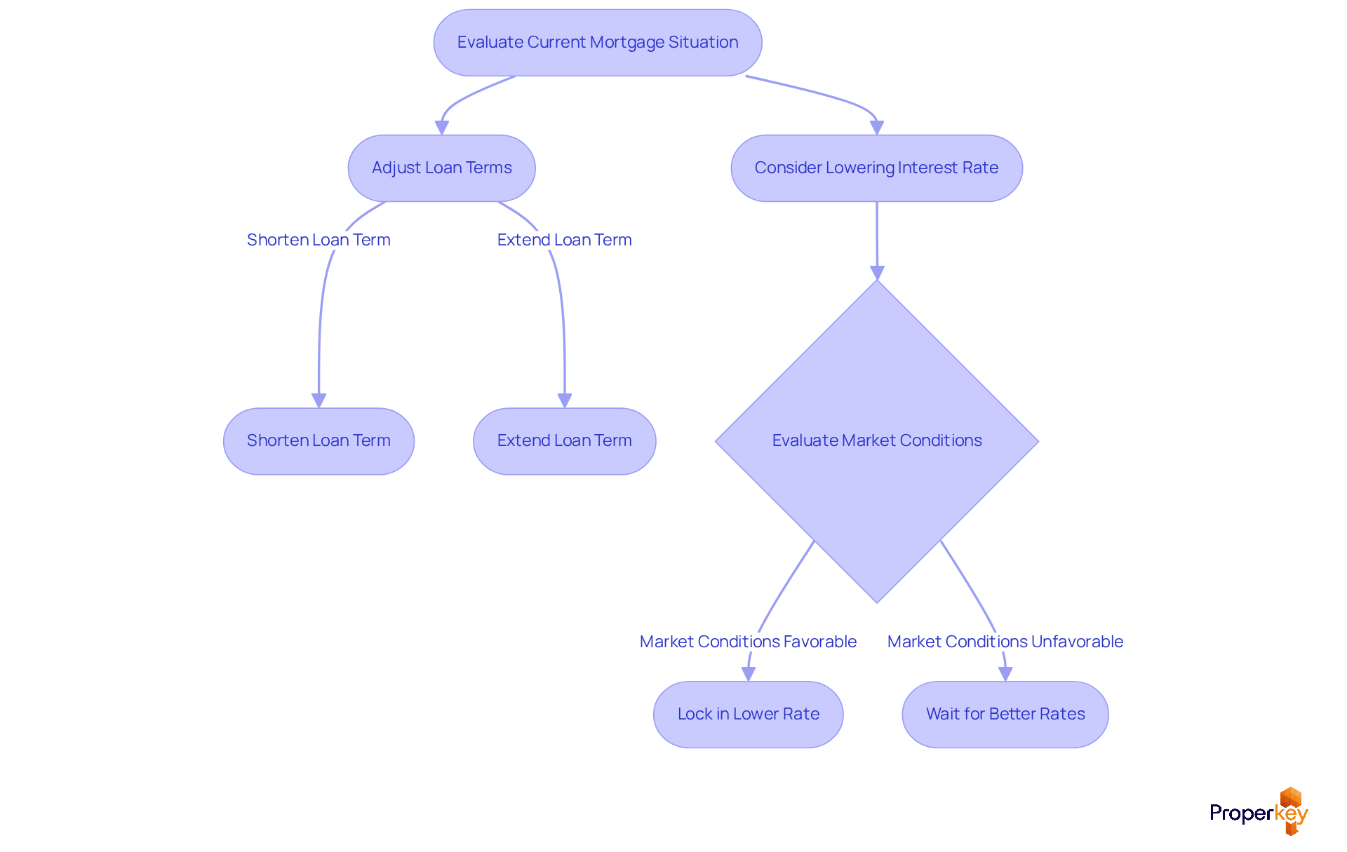 This flowchart guides you through the steps of considering a rate-term refinance. Start by evaluating your current mortgage, then decide whether to lower your interest rate or adjust your loan terms. Follow the arrows to see how to navigate market conditions and make informed decisions about refinancing. This flowchart guides you through the steps of considering a rate-term refinance. Start by evaluating your current mortgage, then decide whether to lower your interest rate or adjust your loan terms. Follow the arrows to see how to navigate market conditions and make informed decisions about refinancing.