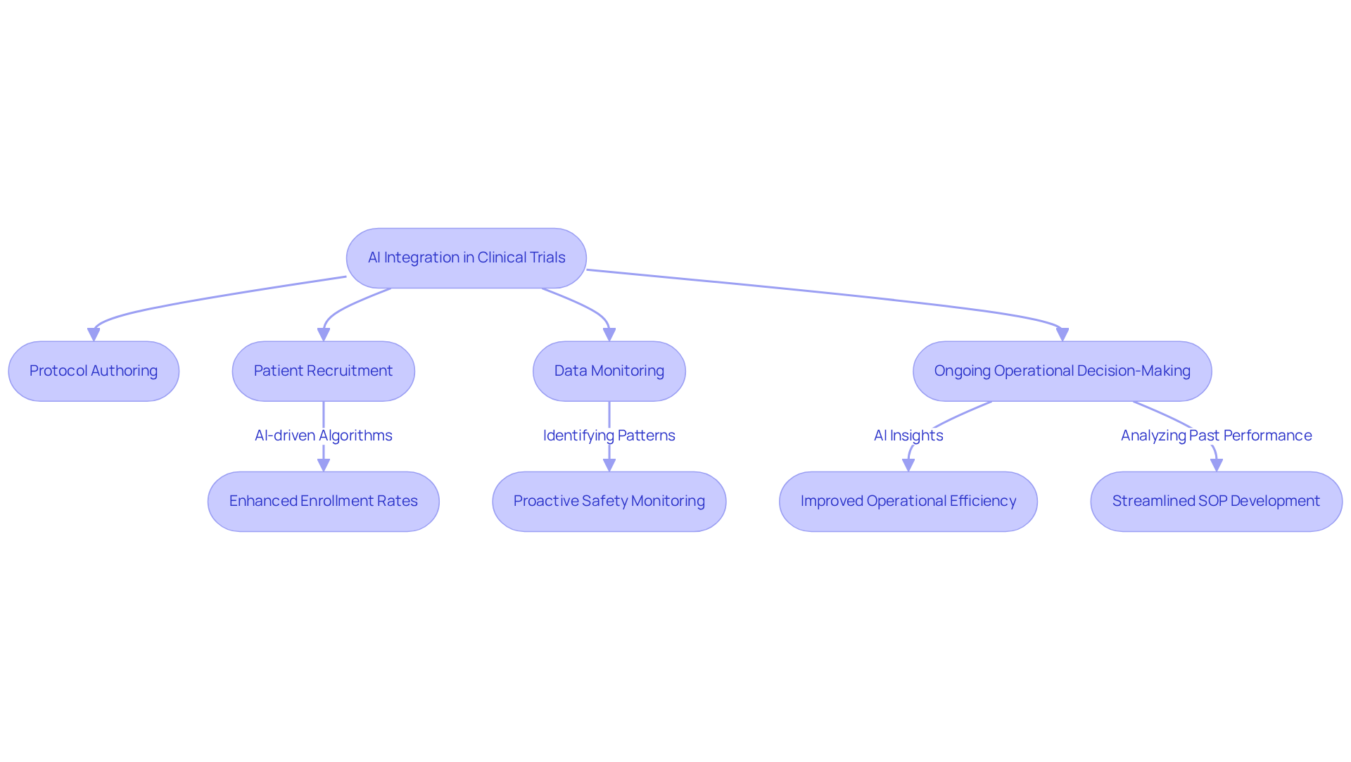 This flowchart shows how AI assistants improve various stages of clinical trials. Each box represents a key area where AI is applied, and the arrows indicate how these areas connect and contribute to the overall efficiency of the trial process. This flowchart shows how AI assistants improve various stages of clinical trials. Each box represents a key area where AI is applied, and the arrows indicate how these areas connect and contribute to the overall efficiency of the trial process.