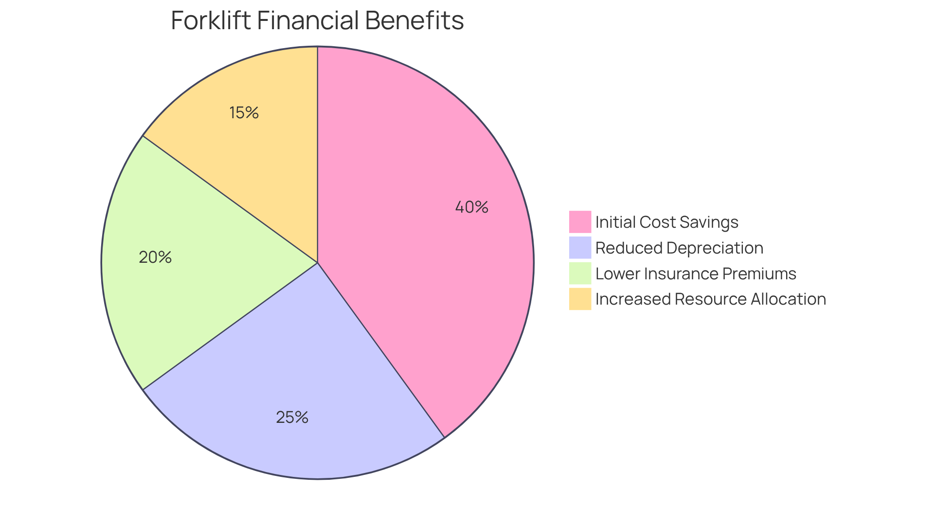 Each slice of the pie shows a different way that choosing a cheap forklift can save money. The bigger the slice, the more significant the savings in that area. For example, if the Initial Cost Savings slice is the largest, it means that saving money on the forklift's purchase price is the most substantial benefit. Each slice of the pie shows a different way that choosing a cheap forklift can save money. The bigger the slice, the more significant the savings in that area. For example, if the Initial Cost Savings slice is the largest, it means that saving money on the forklift's purchase price is the most substantial benefit.
