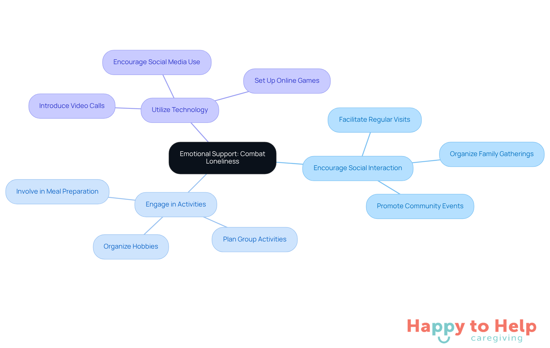 The center represents the main issue of loneliness, and the branches show different strategies caregivers can use to help seniors feel more connected and valued.