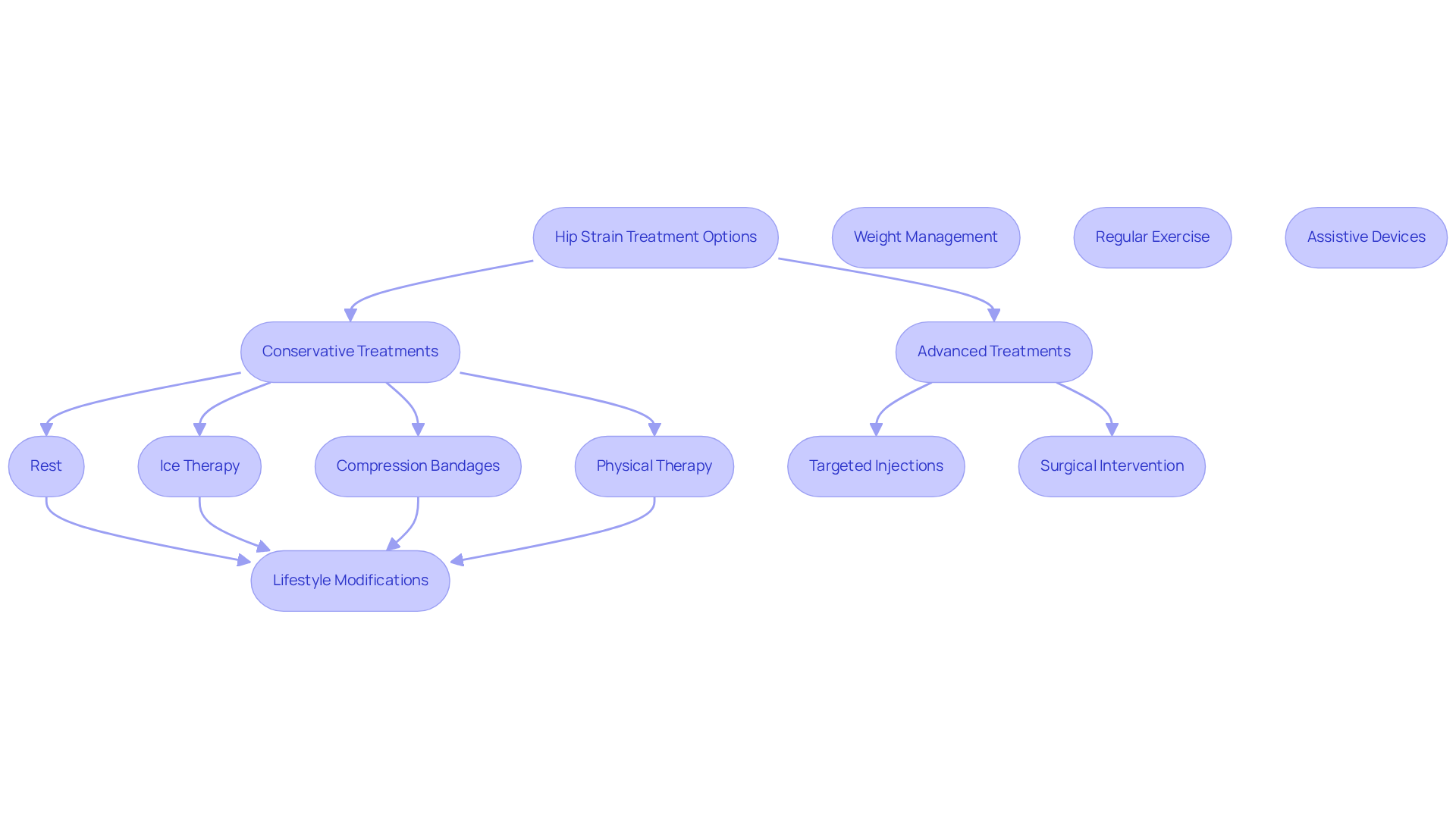 This flowchart guides you through the various treatment options for hip strains. Start at the top with the main treatment options, then follow the arrows to see the different paths you can take based on your situation. Conservative treatments are the first step, and if those don't work, you can explore advanced options.