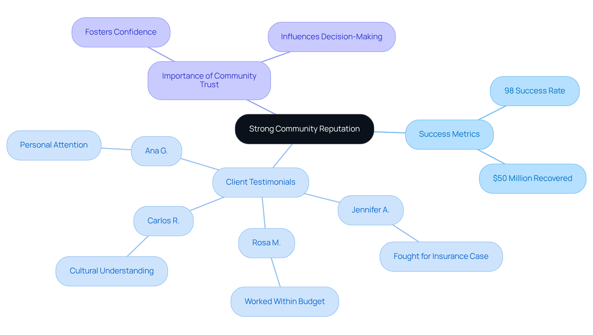 The central theme shows the firm's reputation, while branches display important metrics and testimonials that contribute to this image. Each branch highlights different aspects of how the firm is perceived in the community. The central theme shows the firm's reputation, while branches display important metrics and testimonials that contribute to this image. Each branch highlights different aspects of how the firm is perceived in the community.