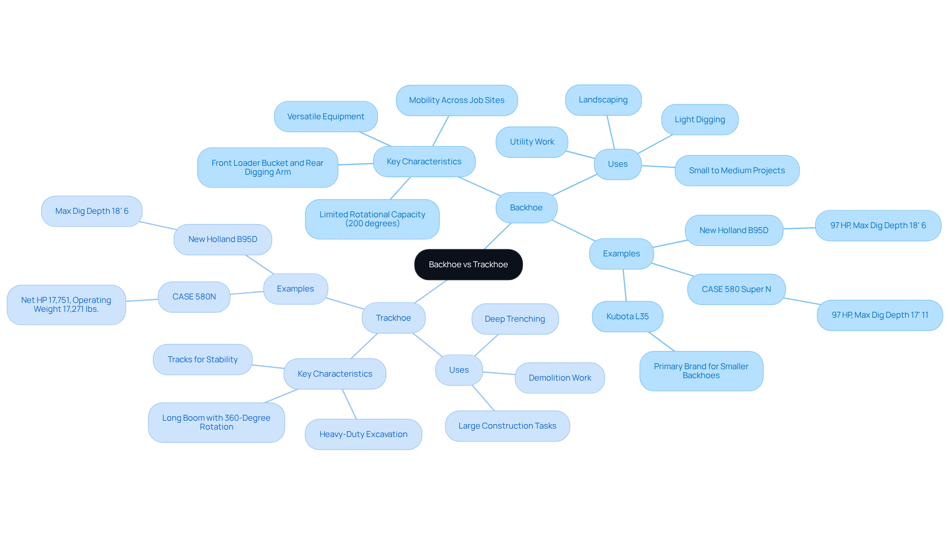 This mindmap shows the differences and similarities between backhoes and trackhoes. Each branch represents key features and uses of the equipment, helping you understand which is best for specific construction tasks.