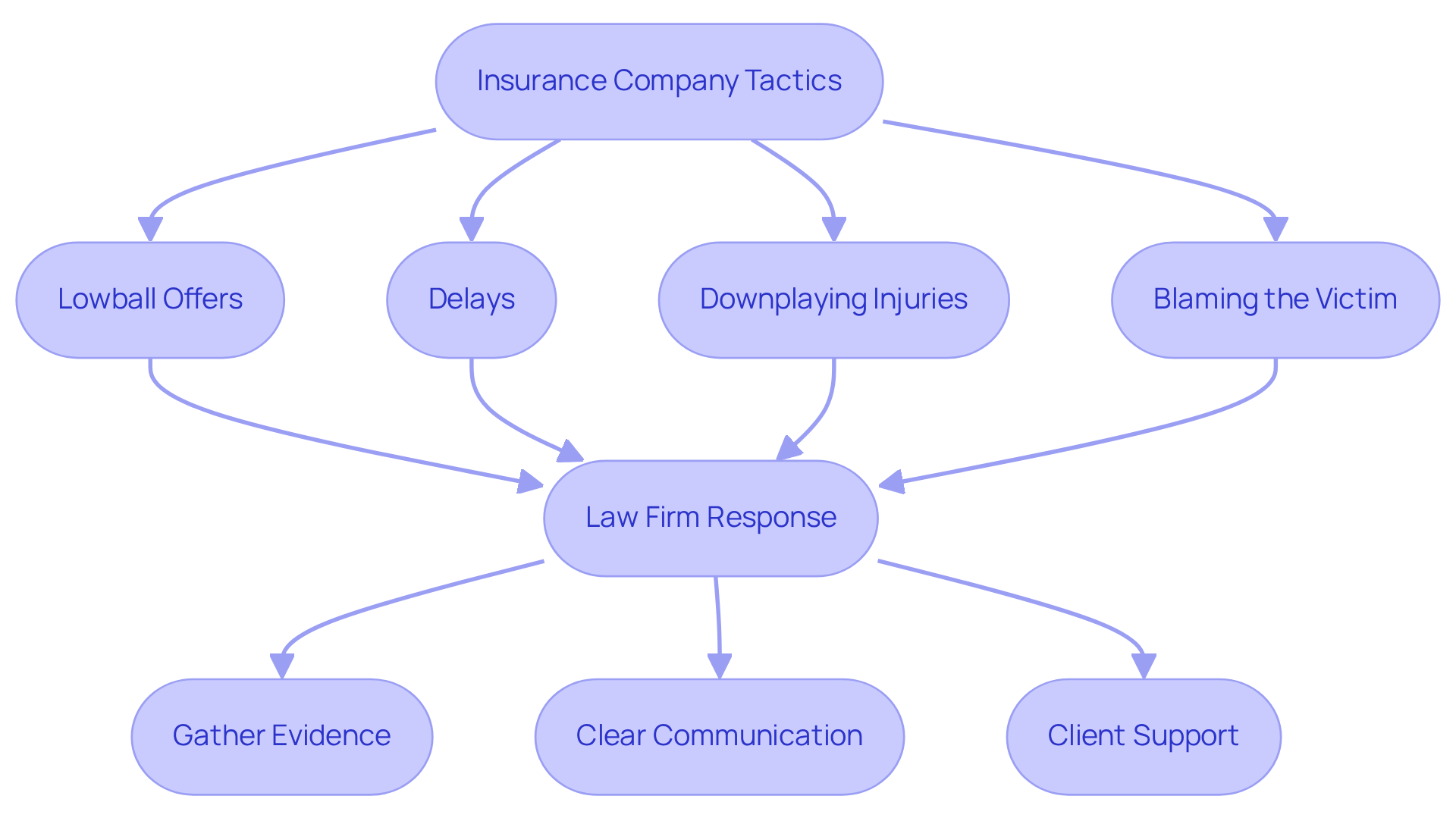 This flowchart illustrates the tactics insurance companies may use against accident victims and how The Law Offices of Evan W. Kohn respond to protect their clients. Follow the arrows to see how each tactic is met with a specific response, helping clients feel supported and empowered.