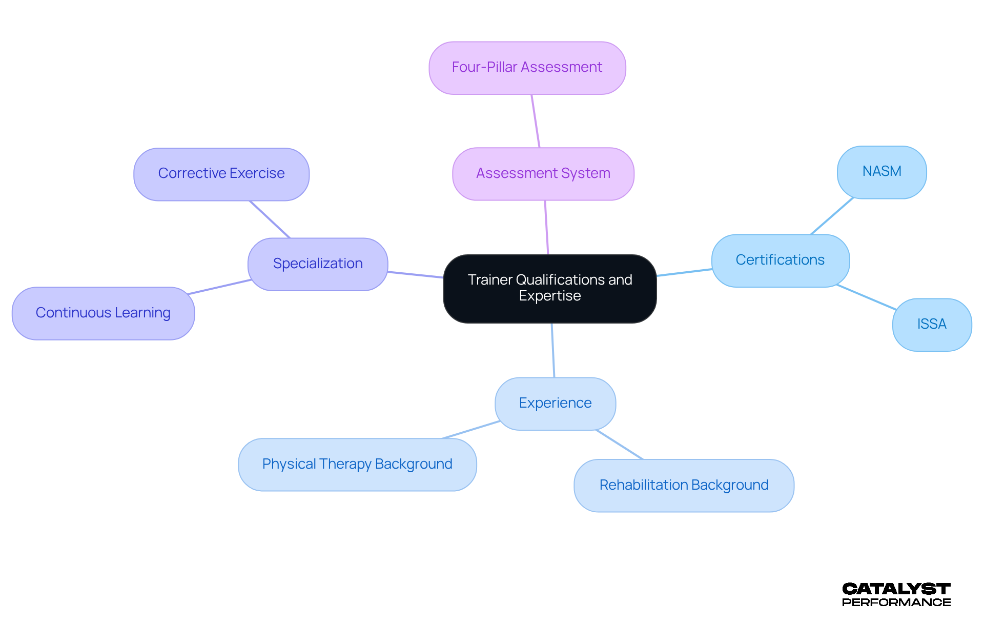 Start at the center with the main topic of trainer qualifications, then explore each branch to see the different aspects that contribute to a trainer's expertise and how they can support your wellness journey. Start at the center with the main topic of trainer qualifications, then explore each branch to see the different aspects that contribute to a trainer's expertise and how they can support your wellness journey.