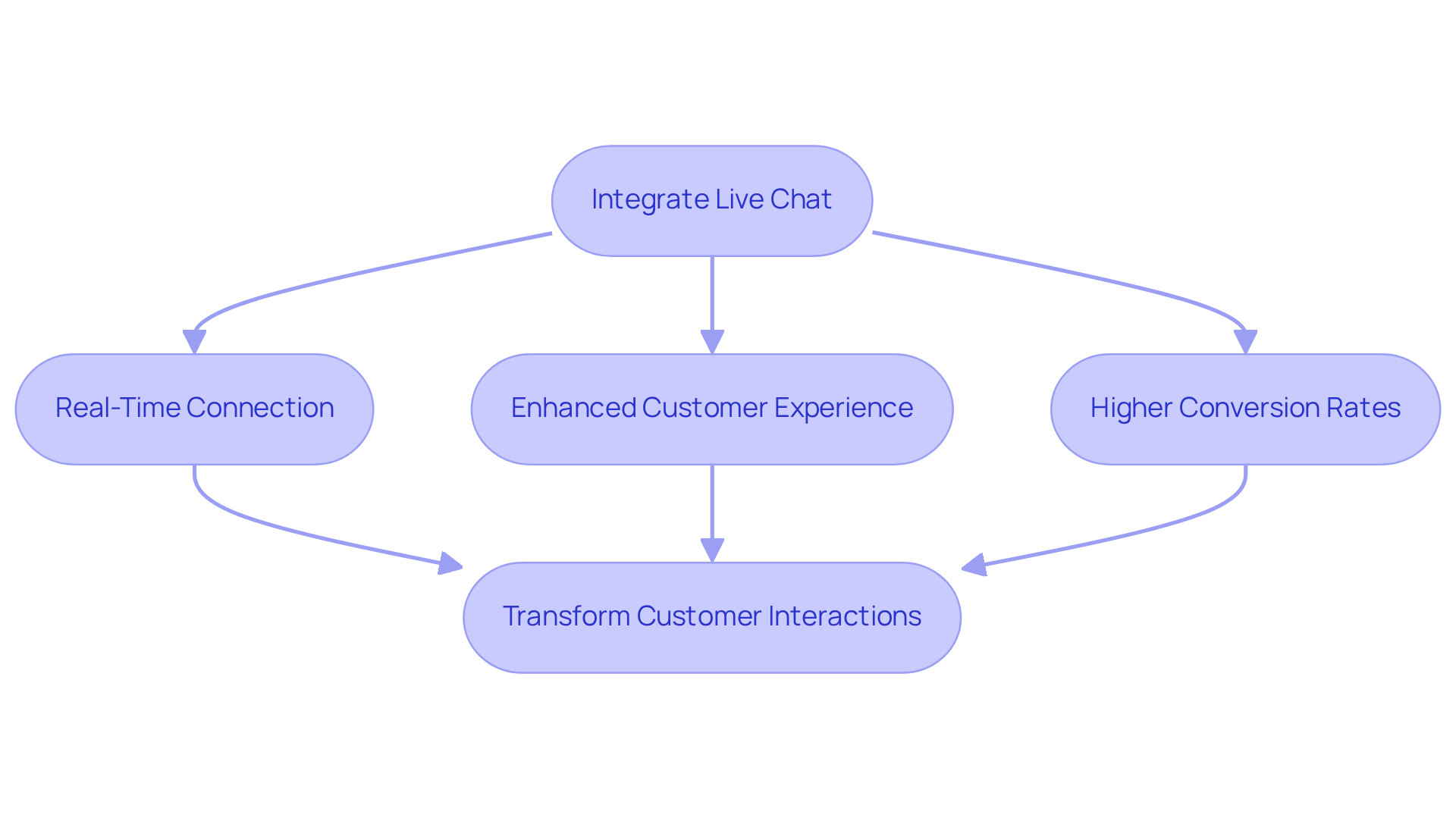 Follow the arrows to see how integrating live chat leads to immediate connection, improved customer experience, and ultimately higher sales conversions. Each step shows how live chat contributes to a better interaction with website visitors. Follow the arrows to see how integrating live chat leads to immediate connection, improved customer experience, and ultimately higher sales conversions. Each step shows how live chat contributes to a better interaction with website visitors.