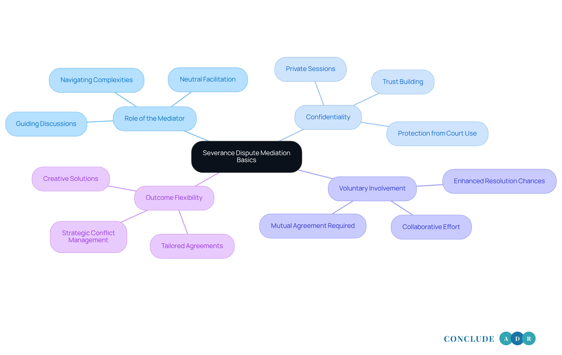The central node represents the main topic of mediation, while the branches show key aspects of the process. Each sub-branch provides additional details, helping you understand how these elements connect and contribute to effective conflict resolution. The central node represents the main topic of mediation, while the branches show key aspects of the process. Each sub-branch provides additional details, helping you understand how these elements connect and contribute to effective conflict resolution.