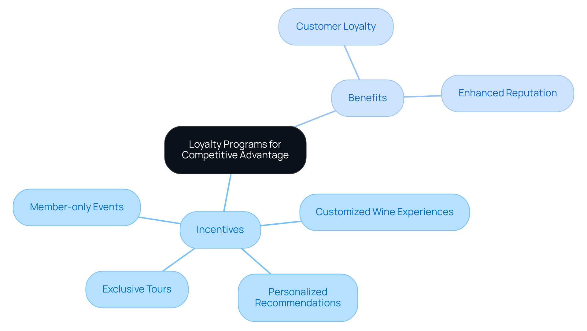 This mindmap illustrates how loyalty programs can help vineyards stand out. The central idea branches into incentives and benefits, showing how different strategies can foster customer loyalty and enhance the vineyard's reputation.
