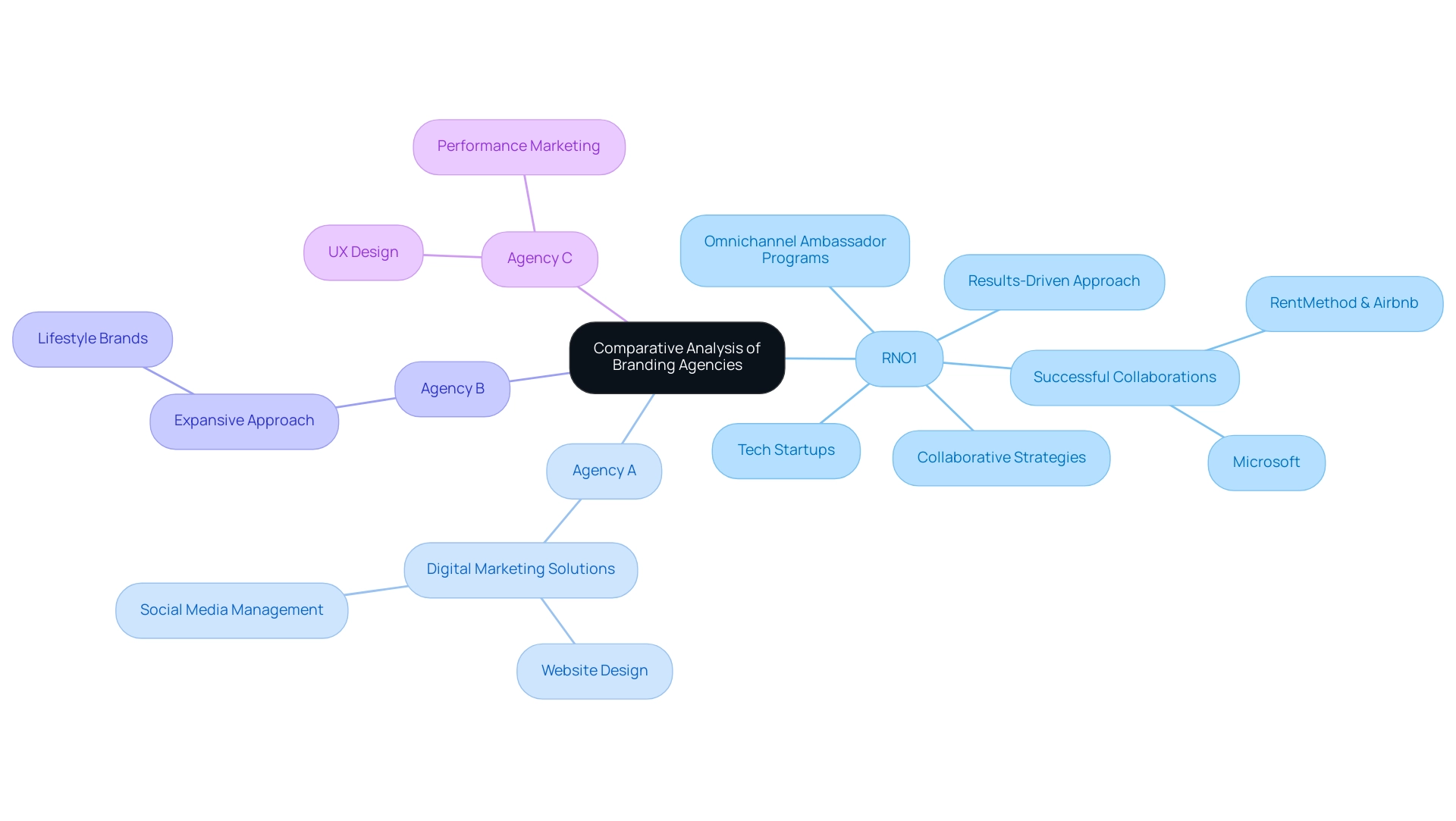 Each branch represents a different branding agency, with sub-branches detailing their specific attributes, services, and target audiences.