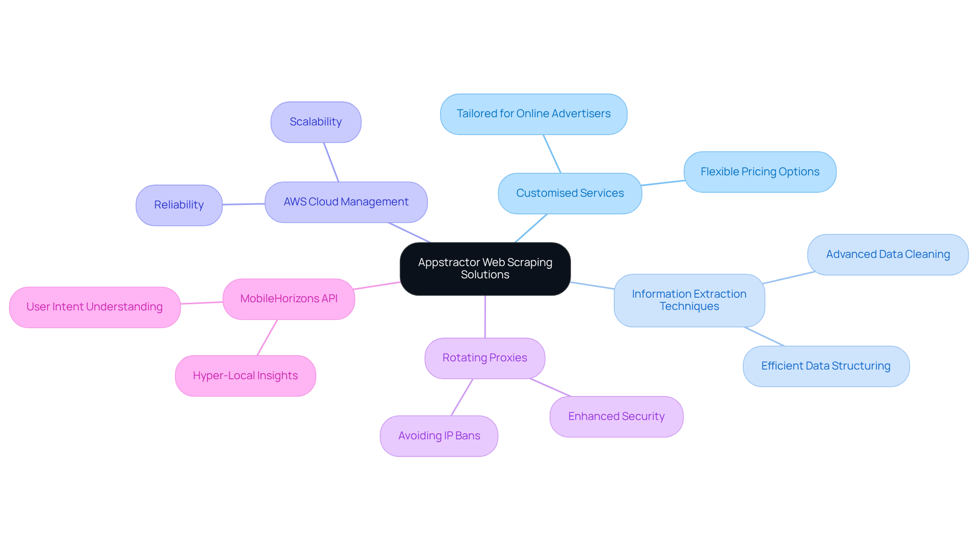 The central node represents Appstractor's main service, while the branches show the different features and benefits that enhance digital marketing efforts. Each color-coded branch helps you easily identify specific areas of focus.