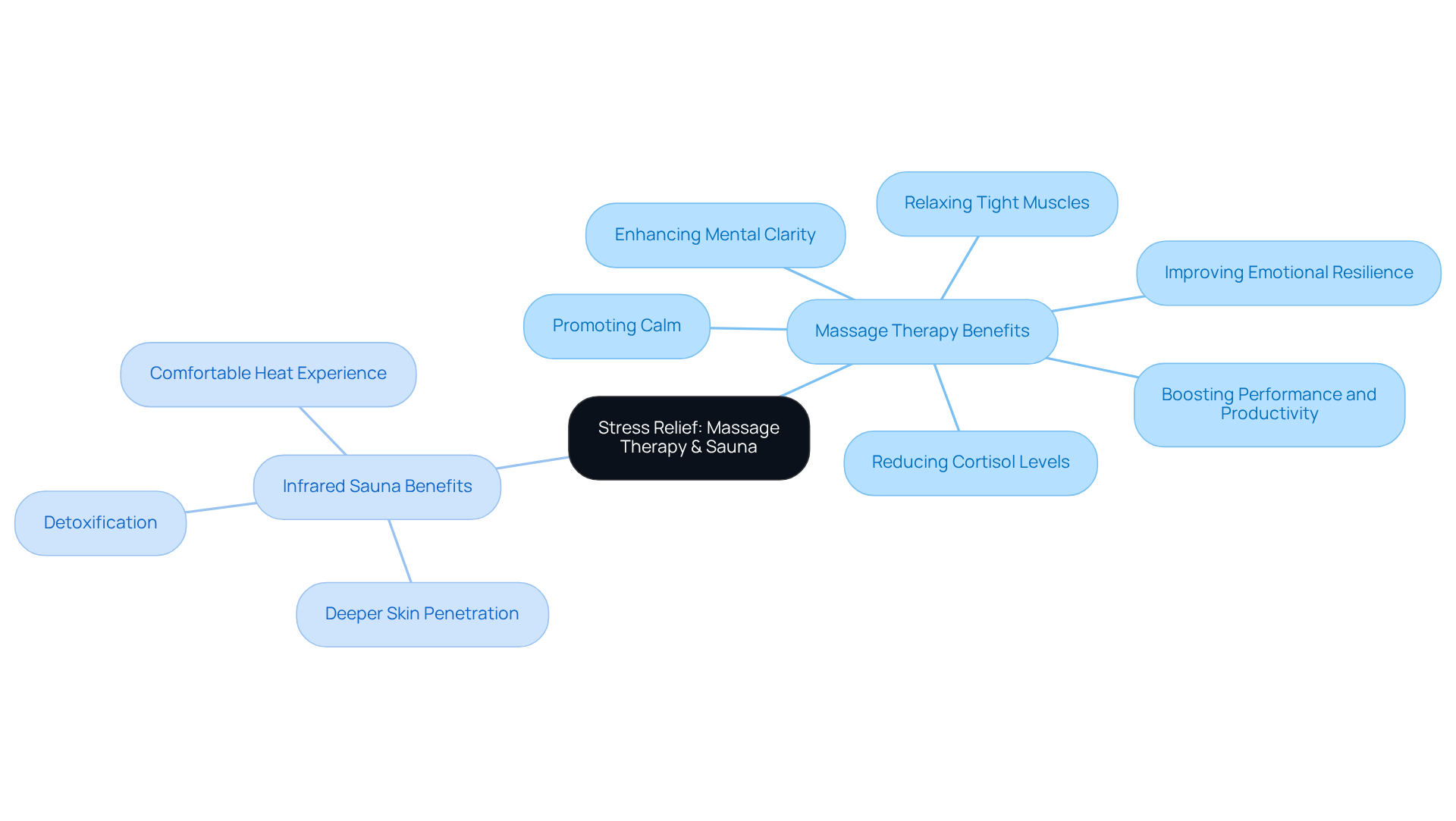 The central node represents the overall theme. Each branch shows specific benefits of massage therapy or sauna use, helping you understand how they contribute to stress relief and wellness. The central node represents the overall theme. Each branch shows specific benefits of massage therapy or sauna use, helping you understand how they contribute to stress relief and wellness.