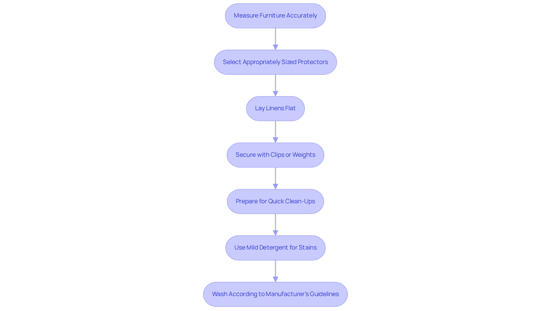 Follow the arrows to see each step in the process. Start with measuring your furniture and end with washing the protectors to keep them in great shape for your next event.