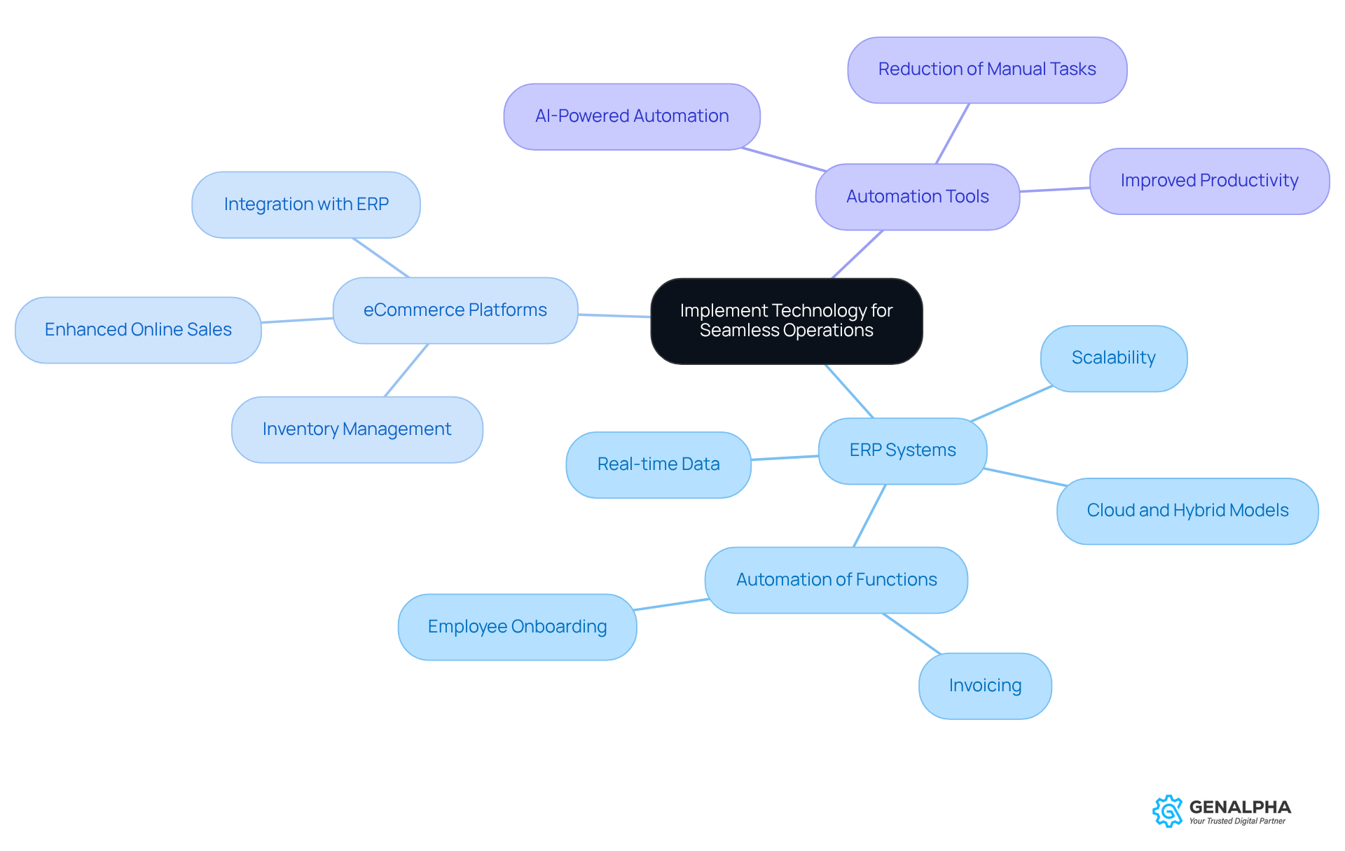 The center shows the main goal of implementing technology, while the branches illustrate different solutions and their benefits. Follow the branches to explore how each technology contributes to seamless operations. The center shows the main goal of implementing technology, while the branches illustrate different solutions and their benefits. Follow the branches to explore how each technology contributes to seamless operations.