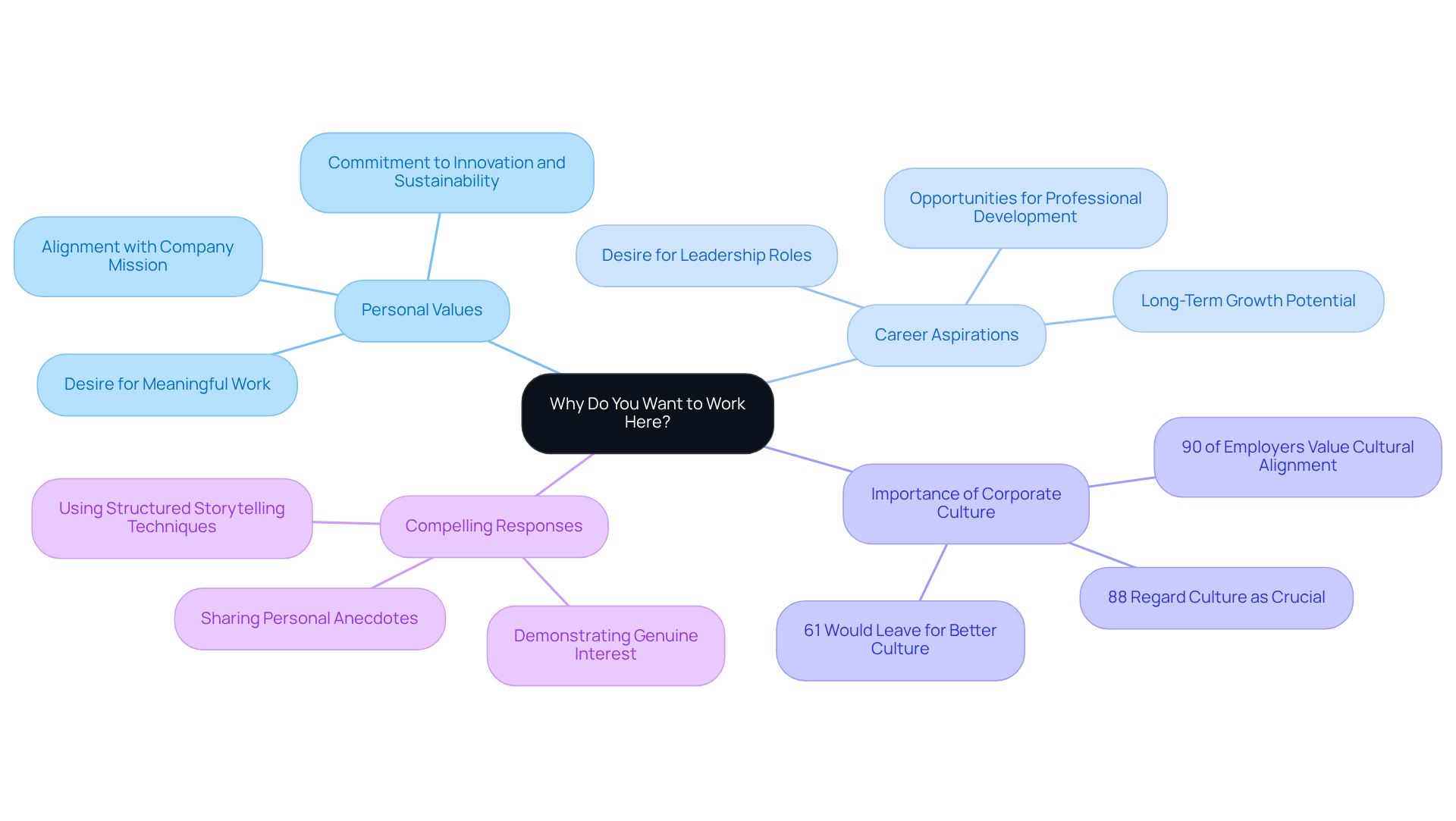 The central node represents the main question. Each branch elaborates on aspects like personal motivations and statistics about corporate culture, showing how they all connect to the decision to join an organization. The central node represents the main question. Each branch elaborates on aspects like personal motivations and statistics about corporate culture, showing how they all connect to the decision to join an organization.