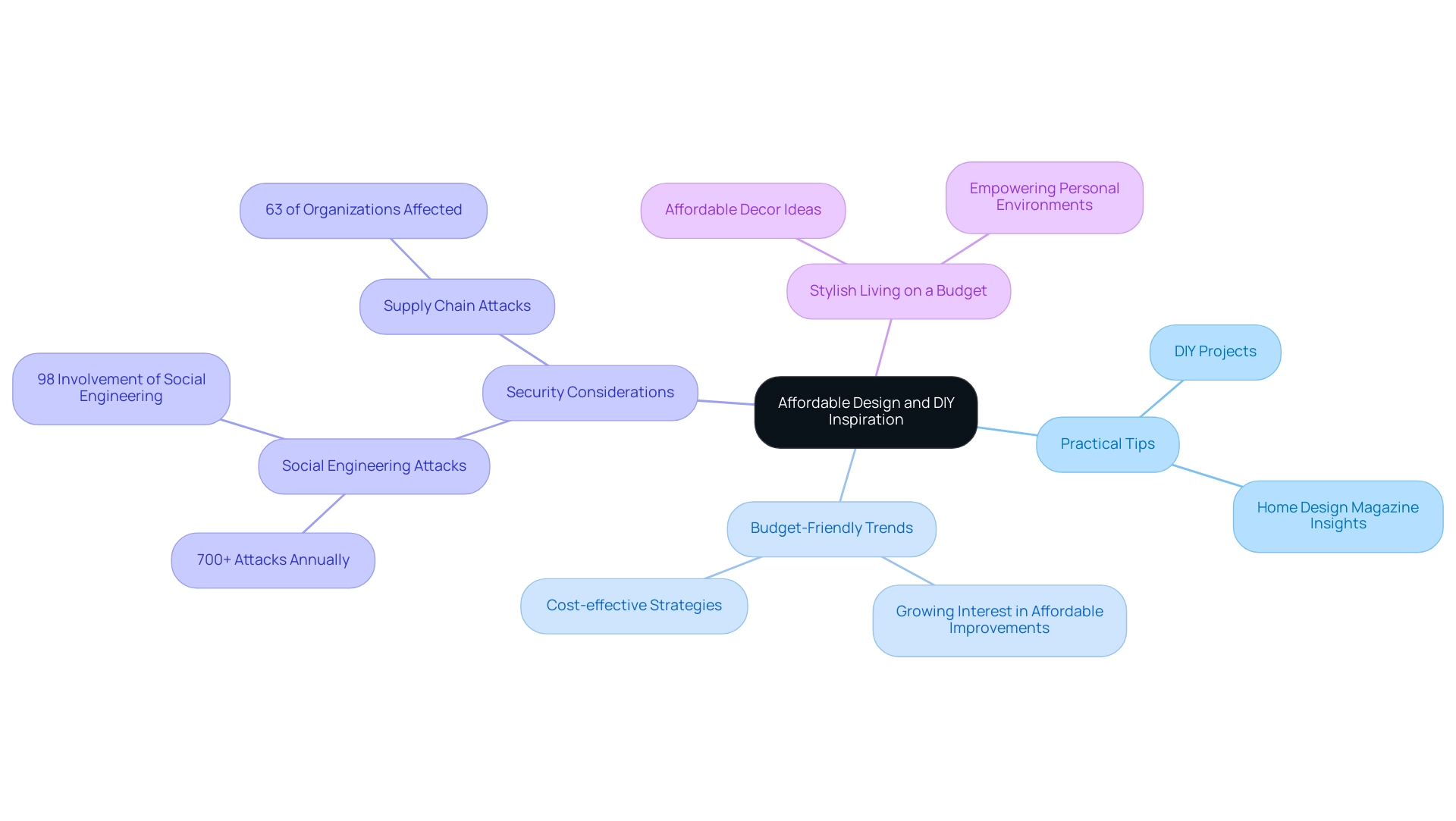 The central node represents the main theme, with branches illustrating key topics and sub-branches providing specific examples or considerations.