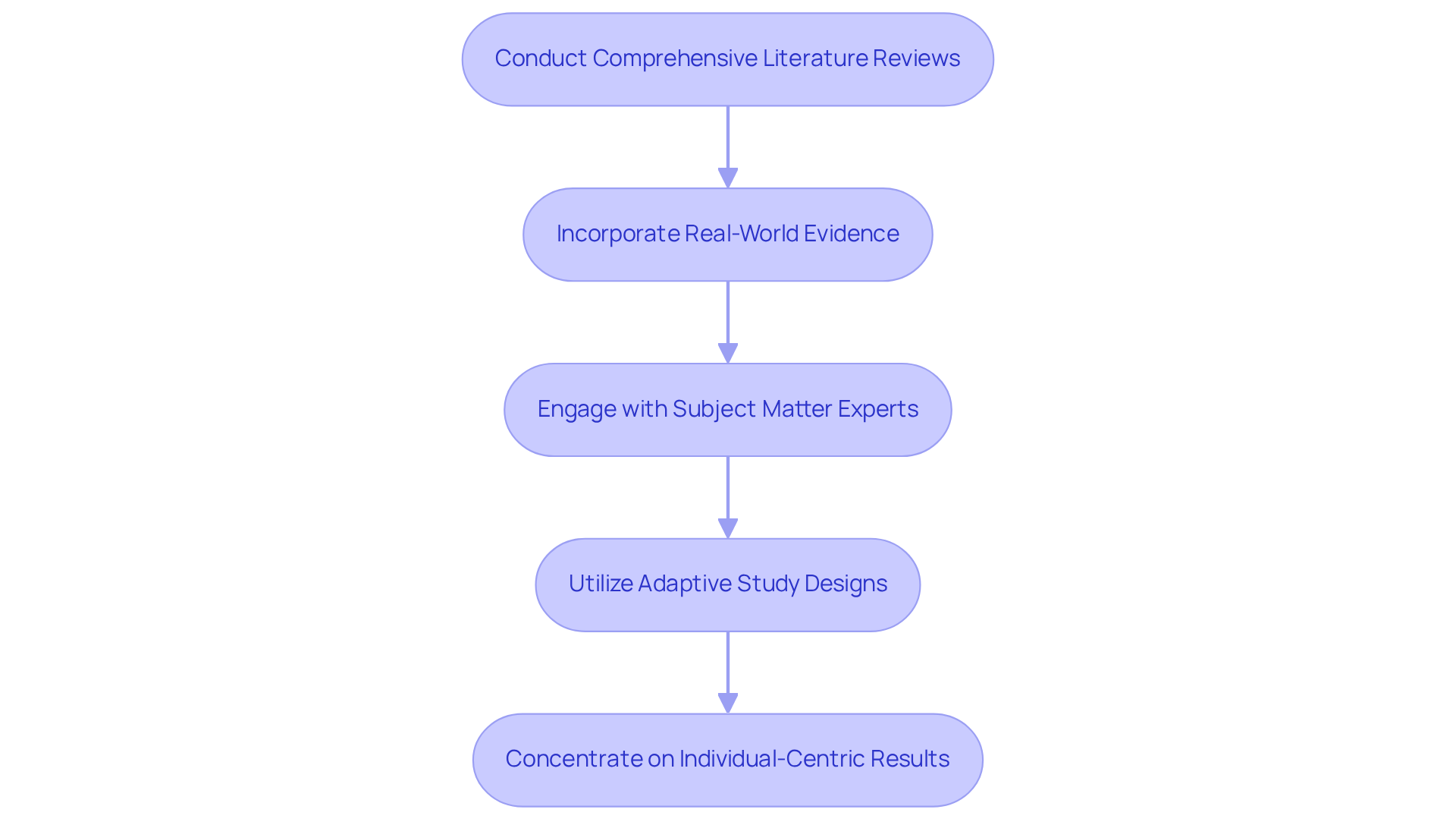 Each box represents a crucial step in the process of integrating life science research into clinical trials. Follow the arrows to see how each step builds on the previous one, guiding you through the systematic approach to enhance study design. Each box represents a crucial step in the process of integrating life science research into clinical trials. Follow the arrows to see how each step builds on the previous one, guiding you through the systematic approach to enhance study design.