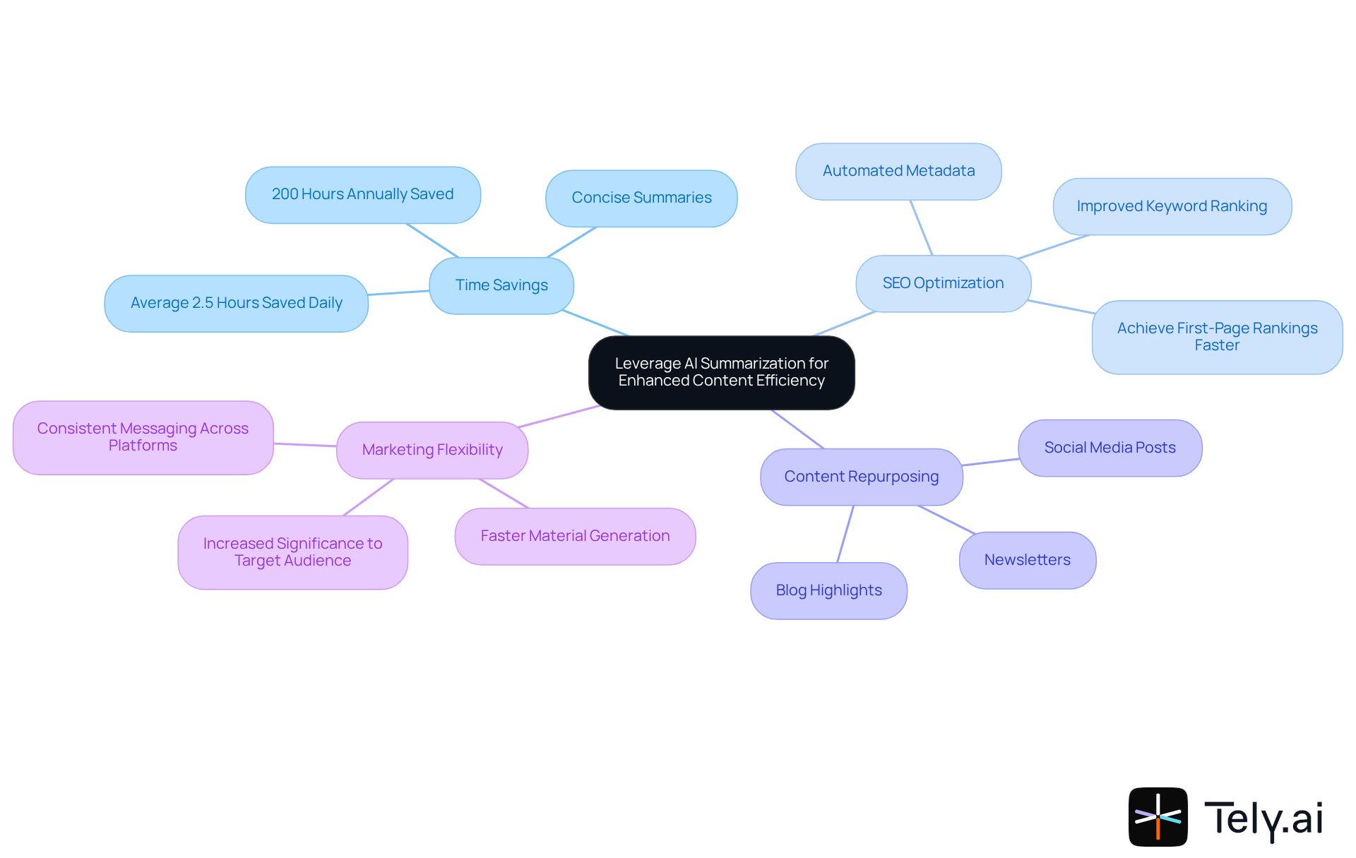 This mindmap illustrates how AI summarization can enhance content efficiency in marketing. Start at the center with the main idea, then explore the branches to see how it saves time, optimizes SEO, allows for content repurposing, and increases marketing flexibility.