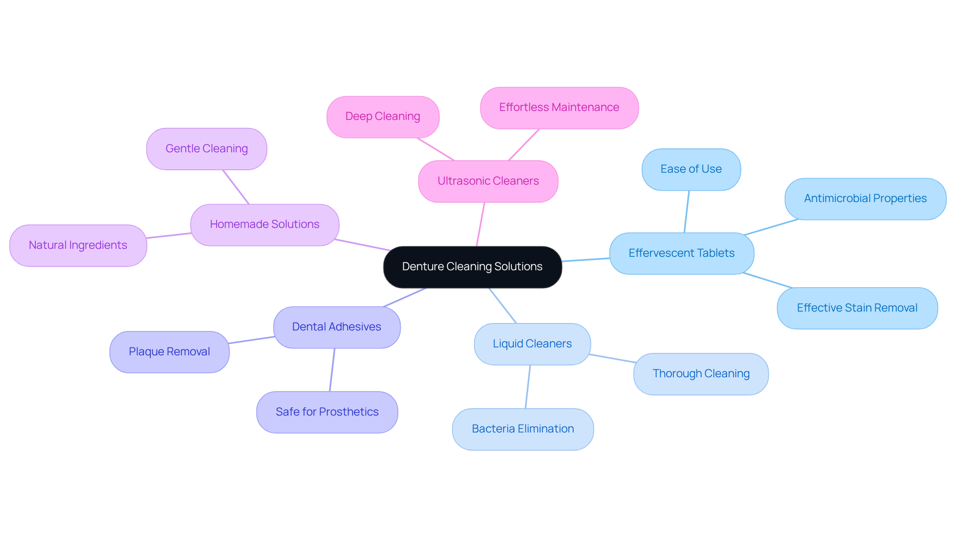 The central node represents the main topic of denture cleaning solutions. Each branch shows a different type of cleaning solution, and the sub-branches provide details about their unique benefits. This layout helps you quickly compare options and understand their uses.