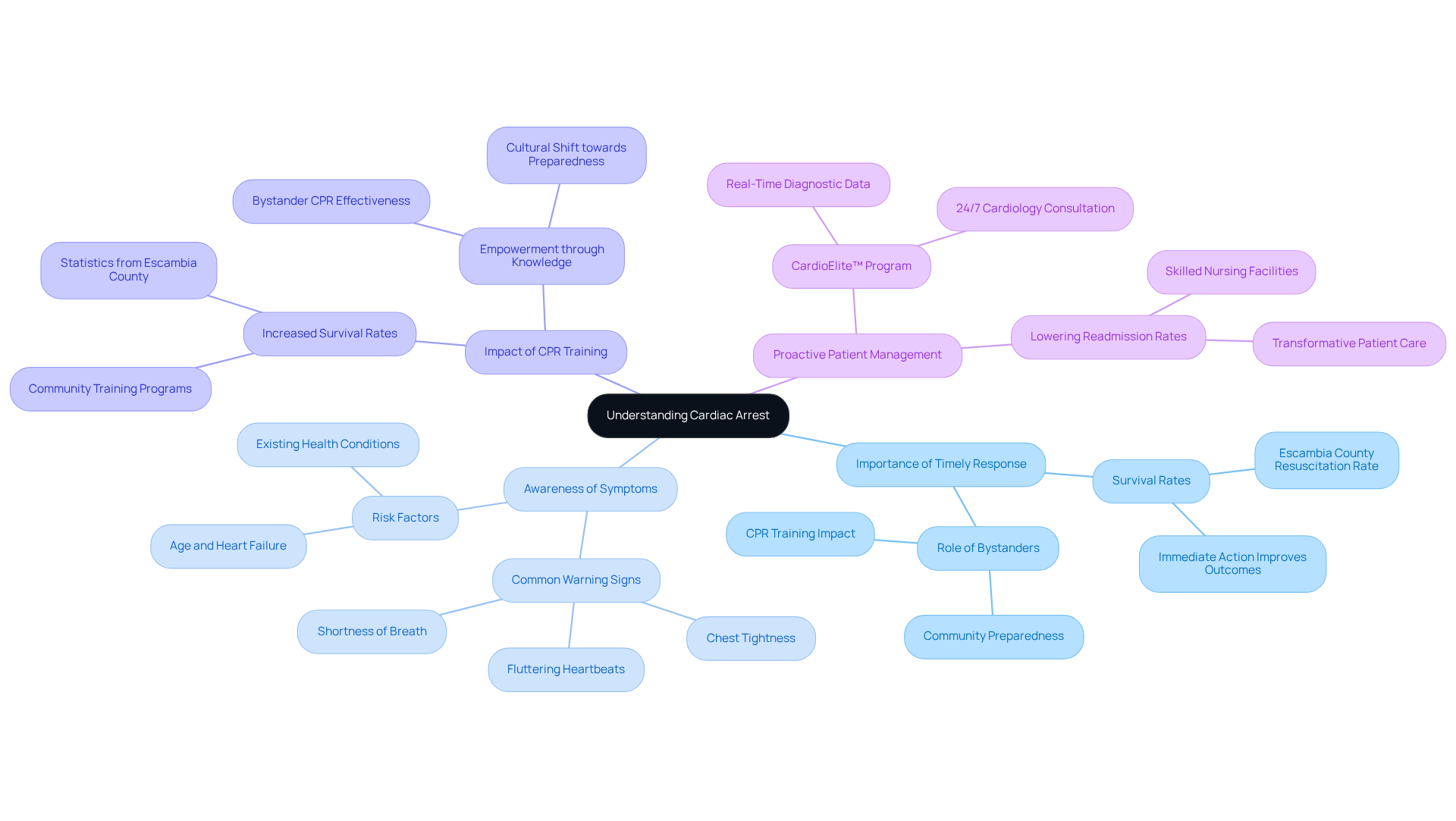 Start at the center with the main topic, then explore each branch to see how different factors contribute to understanding and responding to cardiac arrest effectively.