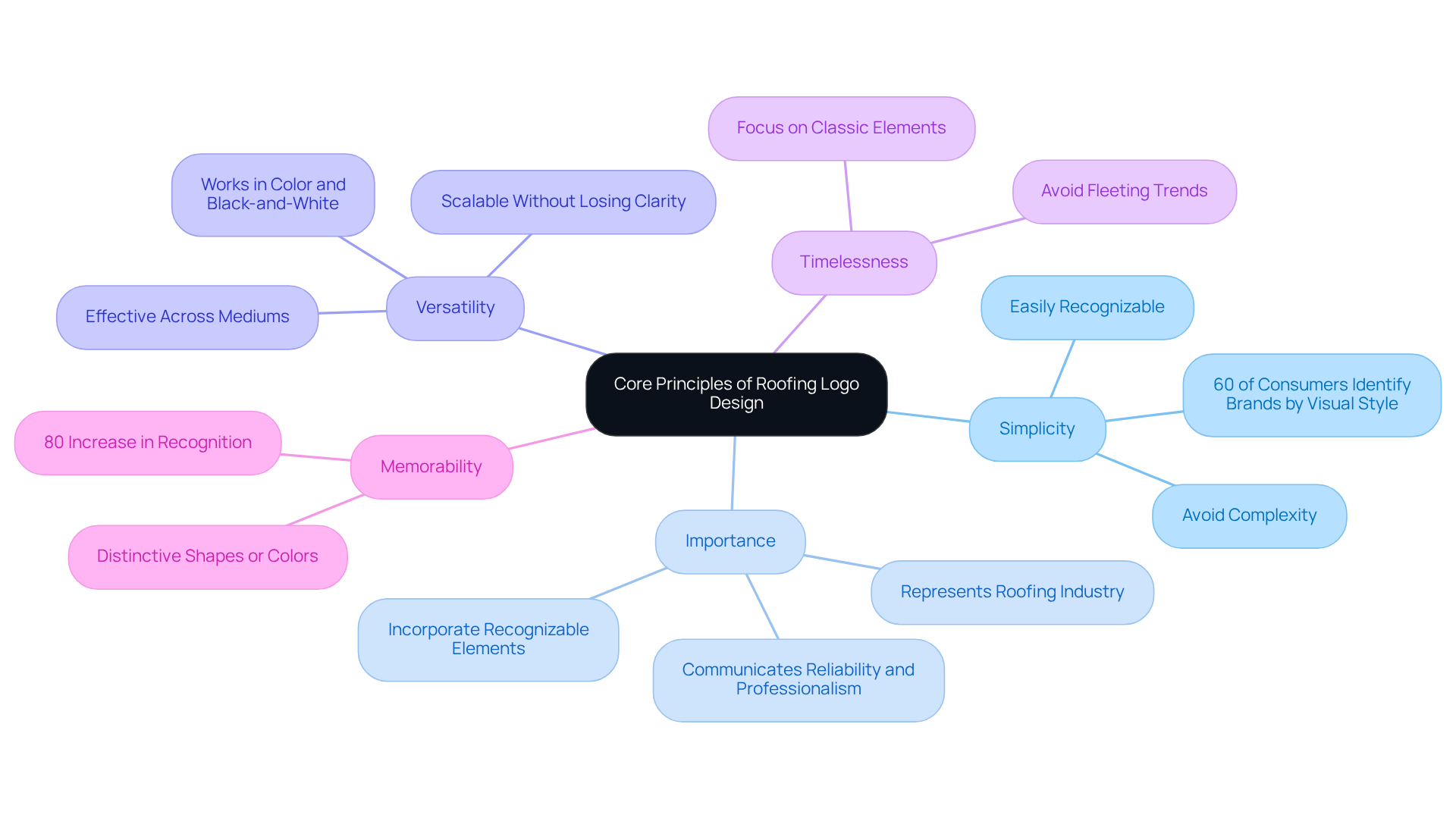 The central node represents the main topic, while each branch highlights a key principle. Follow the branches to explore each principle's significance and how they contribute to effective logo design. The central node represents the main topic, while each branch highlights a key principle. Follow the branches to explore each principle's significance and how they contribute to effective logo design.