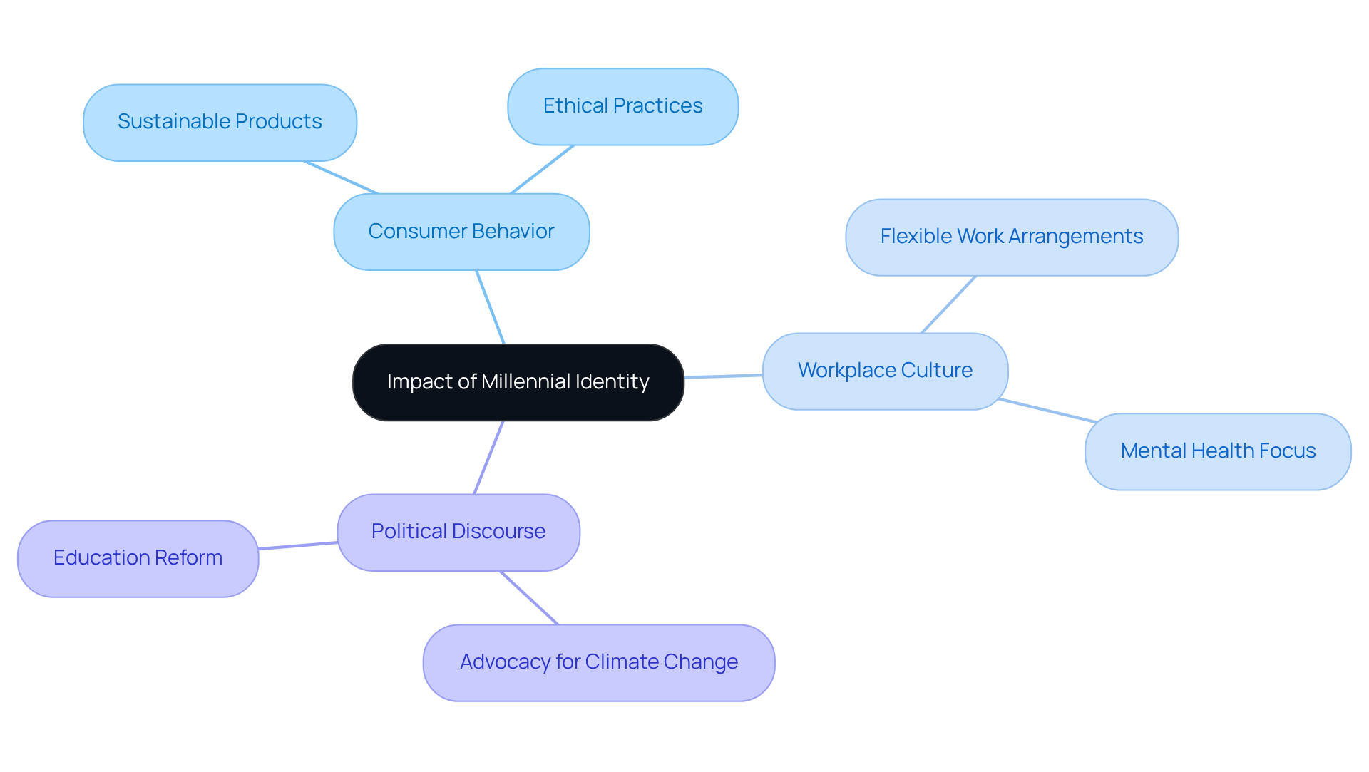 What Years Are Millennials Born In? Understanding Their Identity ...