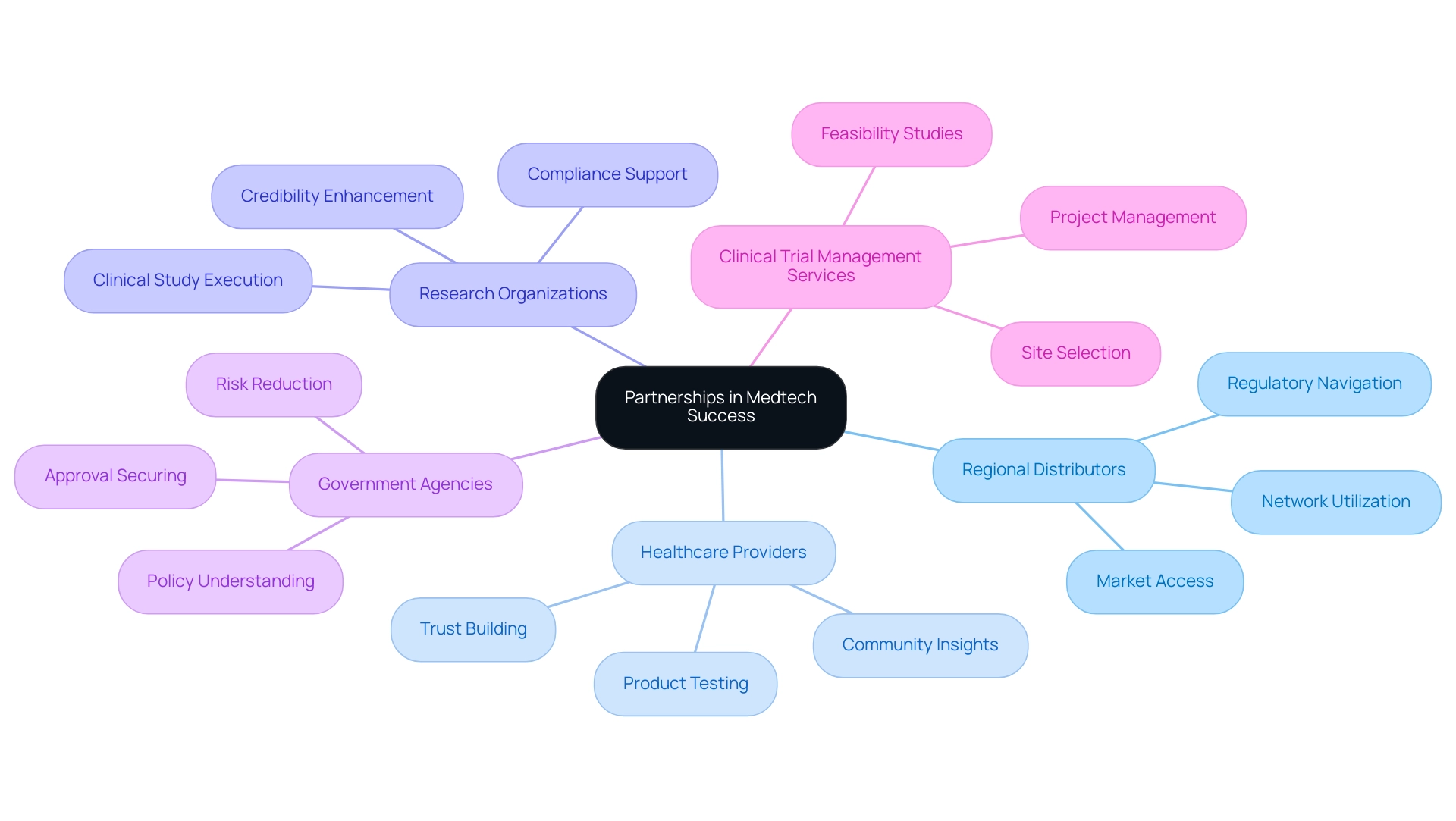 Each branch represents a key partnership area, with sub-branches highlighting specific benefits or roles associated with these partnerships.