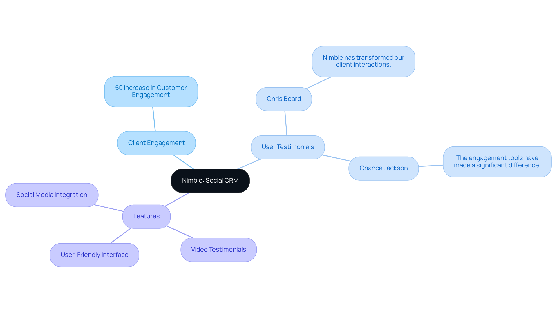 The central node represents Nimble, while branches show how it improves client relationships through engagement stats, user feedback, and key features. Each branch helps you understand different aspects of how Nimble supports financial advisors.