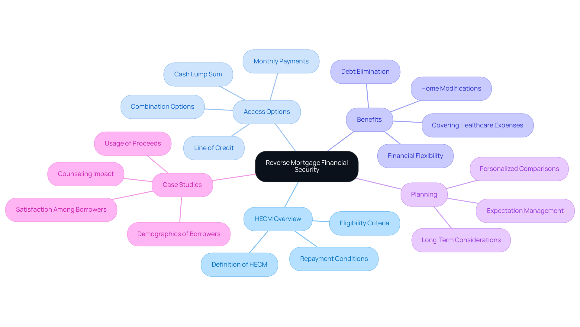 This mindmap helps you visualize the key components of reverse mortgages. Start at the center with the main topic, then follow the branches to explore different aspects like options available, benefits, and planning considerations. Each branch leads to more detailed information, making it easier to understand how everything connects.