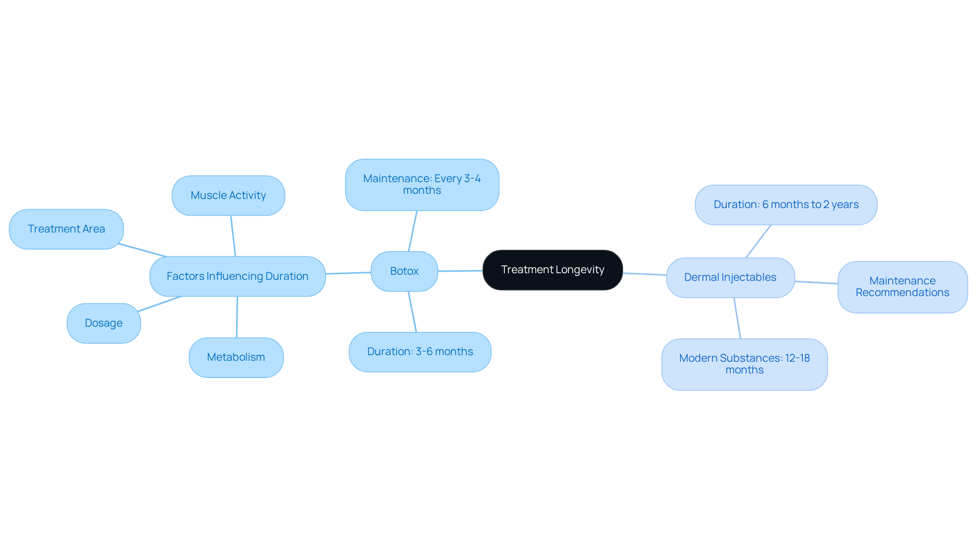The central node represents the overall topic of treatment longevity. The branches show the two main types of treatments, with further details on how long their effects last and how to maintain those results.