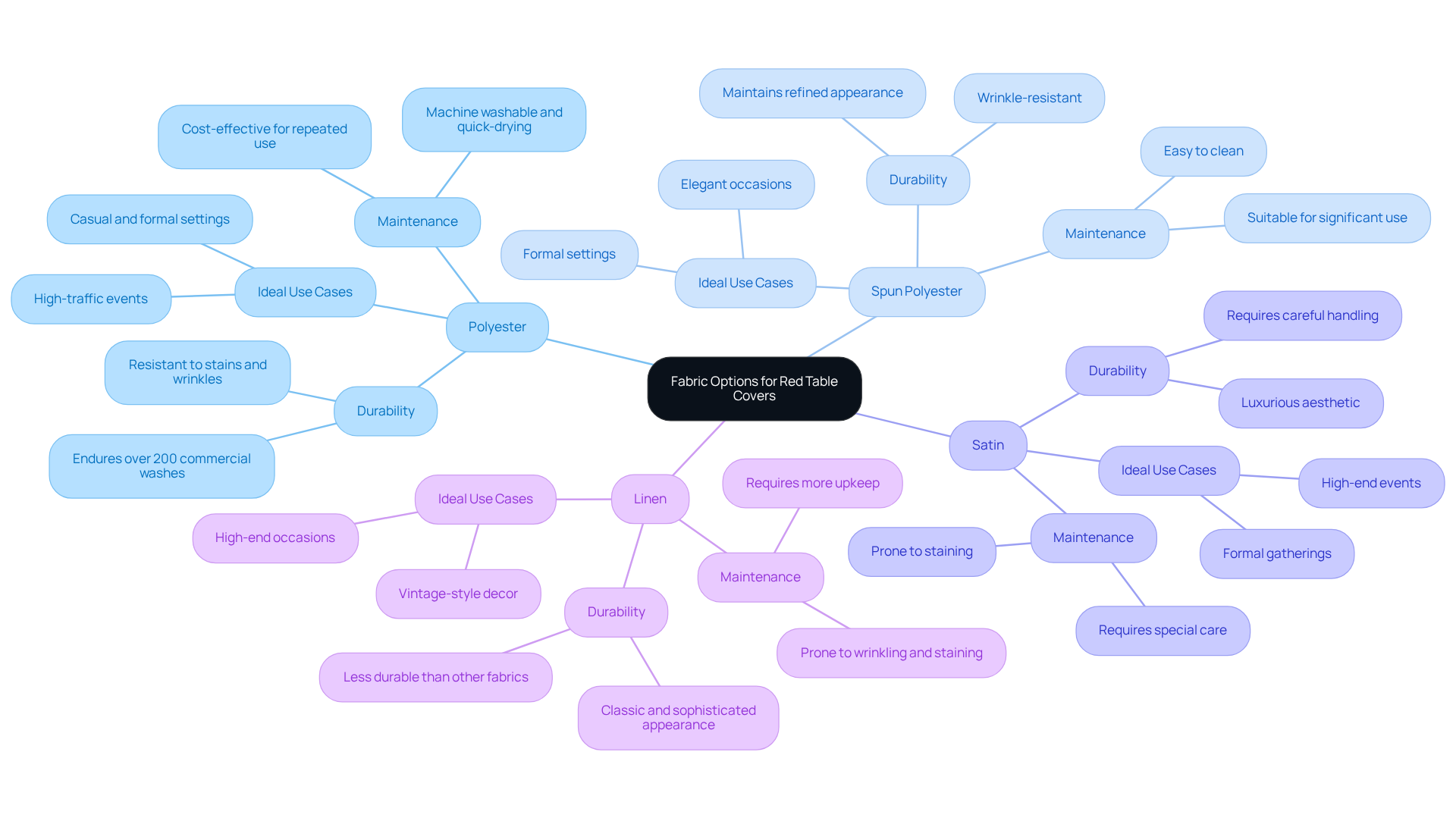 The central node represents the main topic, while each branch shows a different fabric option. Sub-branches provide details about each fabric's features, helping you understand which material is best for your event.