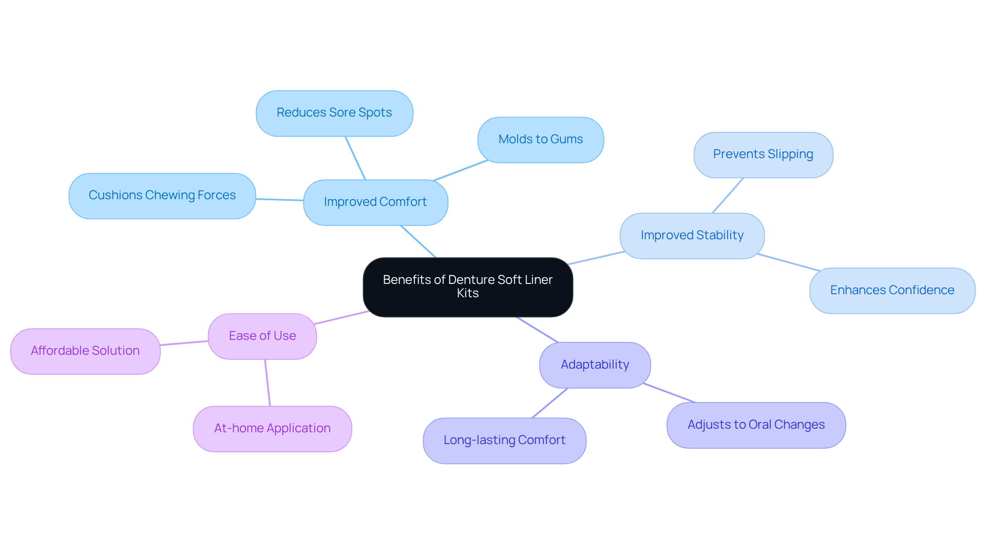 The central node represents the overall topic, while the branches show the key benefits. Each sub-branch provides more detail or examples related to that benefit, helping you see how they all connect to improve your dental experience.