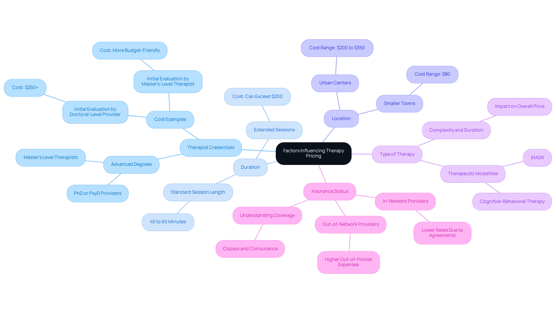 The central node represents the overall topic, while each branch shows a different factor that affects therapy costs. Follow the branches to see specific details and examples related to each factor.