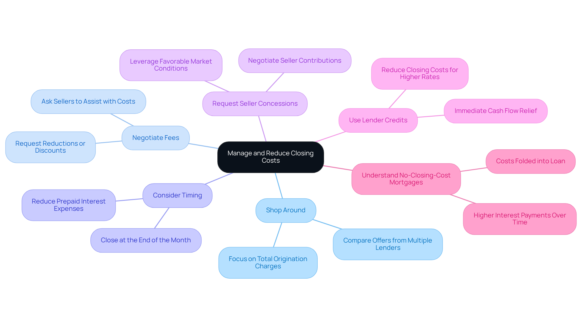 The central node represents the main goal of reducing closing costs, while each branch shows a different strategy. Follow the branches to see specific actions you can take under each strategy.
