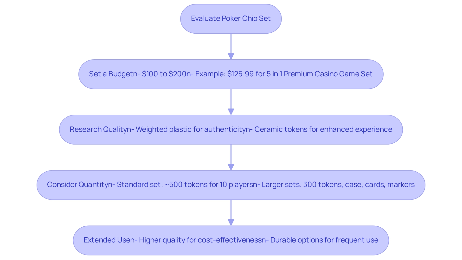 Each box represents a step in the decision-making process for choosing a poker chip set. Follow the arrows to see how each consideration builds on the previous one, helping you make an informed choice. Each box represents a step in the decision-making process for choosing a poker chip set. Follow the arrows to see how each consideration builds on the previous one, helping you make an informed choice.