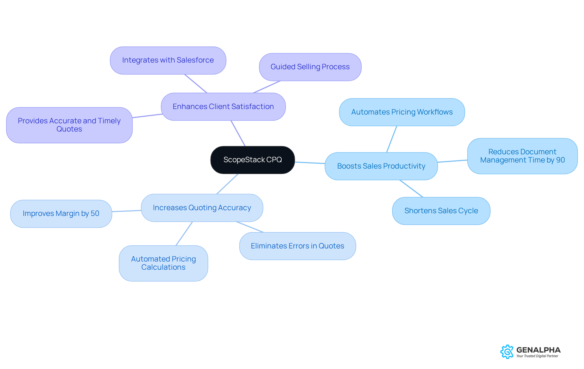 The central node represents ScopeStack CPQ, and the branches show how it boosts sales productivity and accuracy. Each benefit is connected to specific features that contribute to the overall impact, helping you see the big picture. The central node represents ScopeStack CPQ, and the branches show how it boosts sales productivity and accuracy. Each benefit is connected to specific features that contribute to the overall impact, helping you see the big picture.