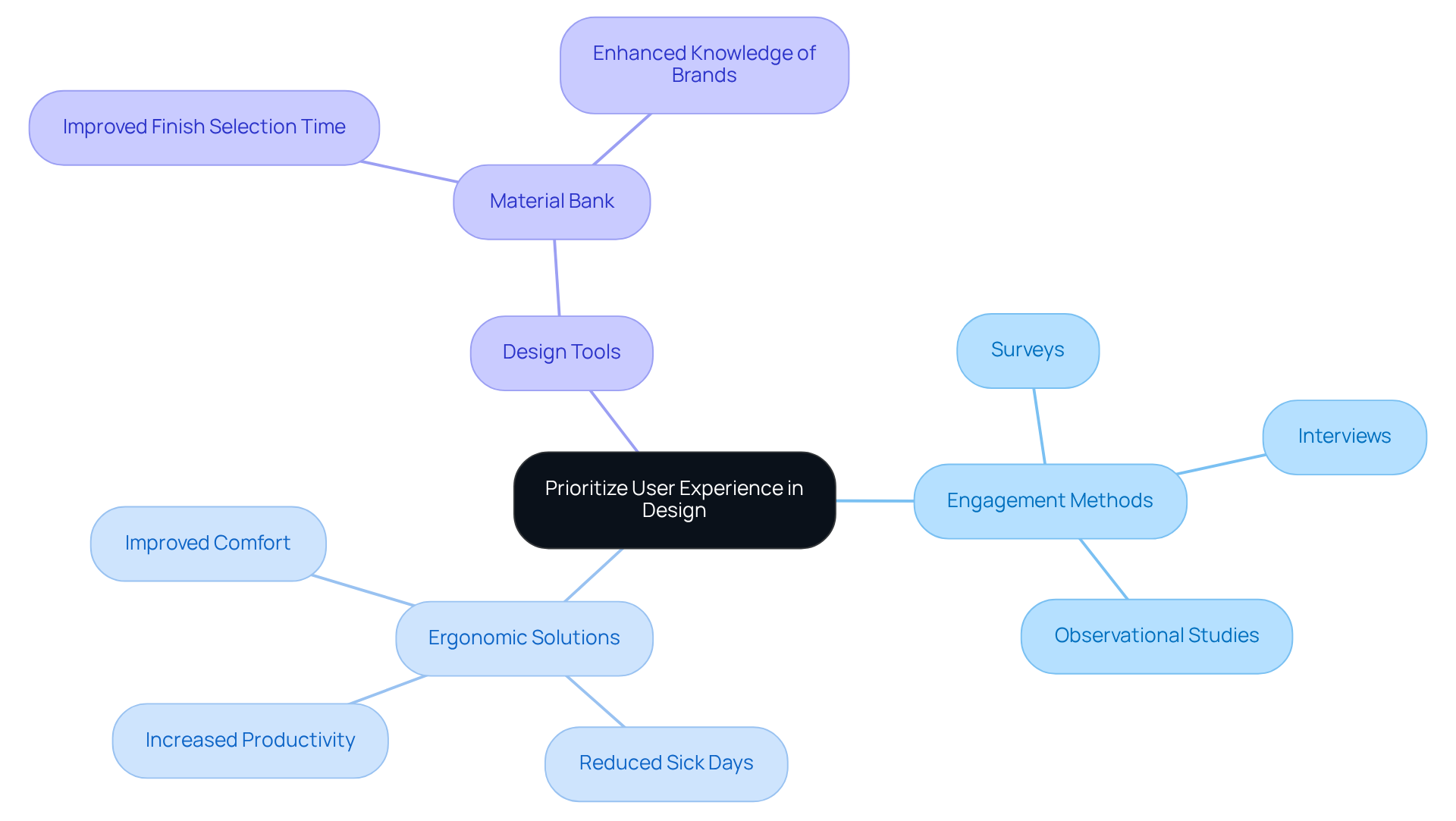 Start at the center with the main focus on user experience, then explore how different methods and tools contribute to creating better design outcomes.